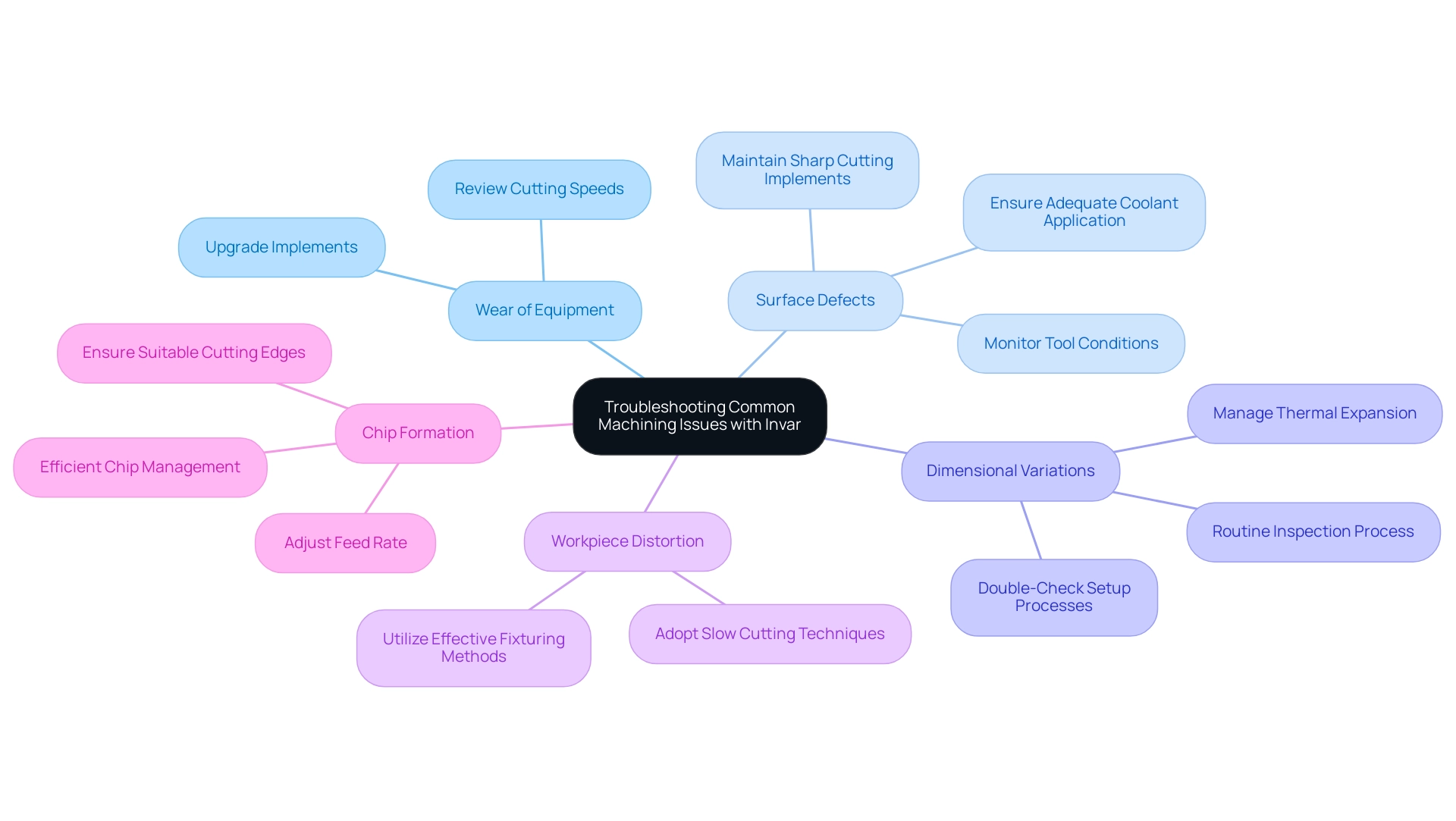 The central node represents the overarching theme, with branches illustrating specific machining issues and their corresponding troubleshooting strategies.