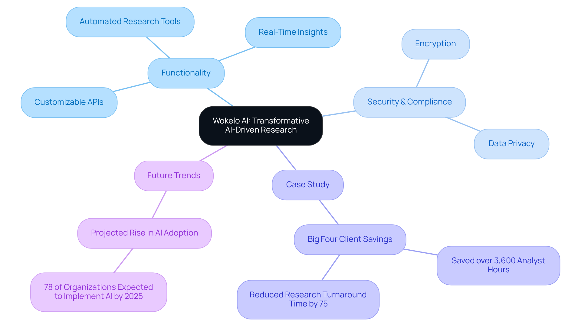 The central node represents Wokelo AI, with branches showing its main features and benefits. Each branch connects to specific details, helping you understand how Wokelo AI transforms investment analysis.
