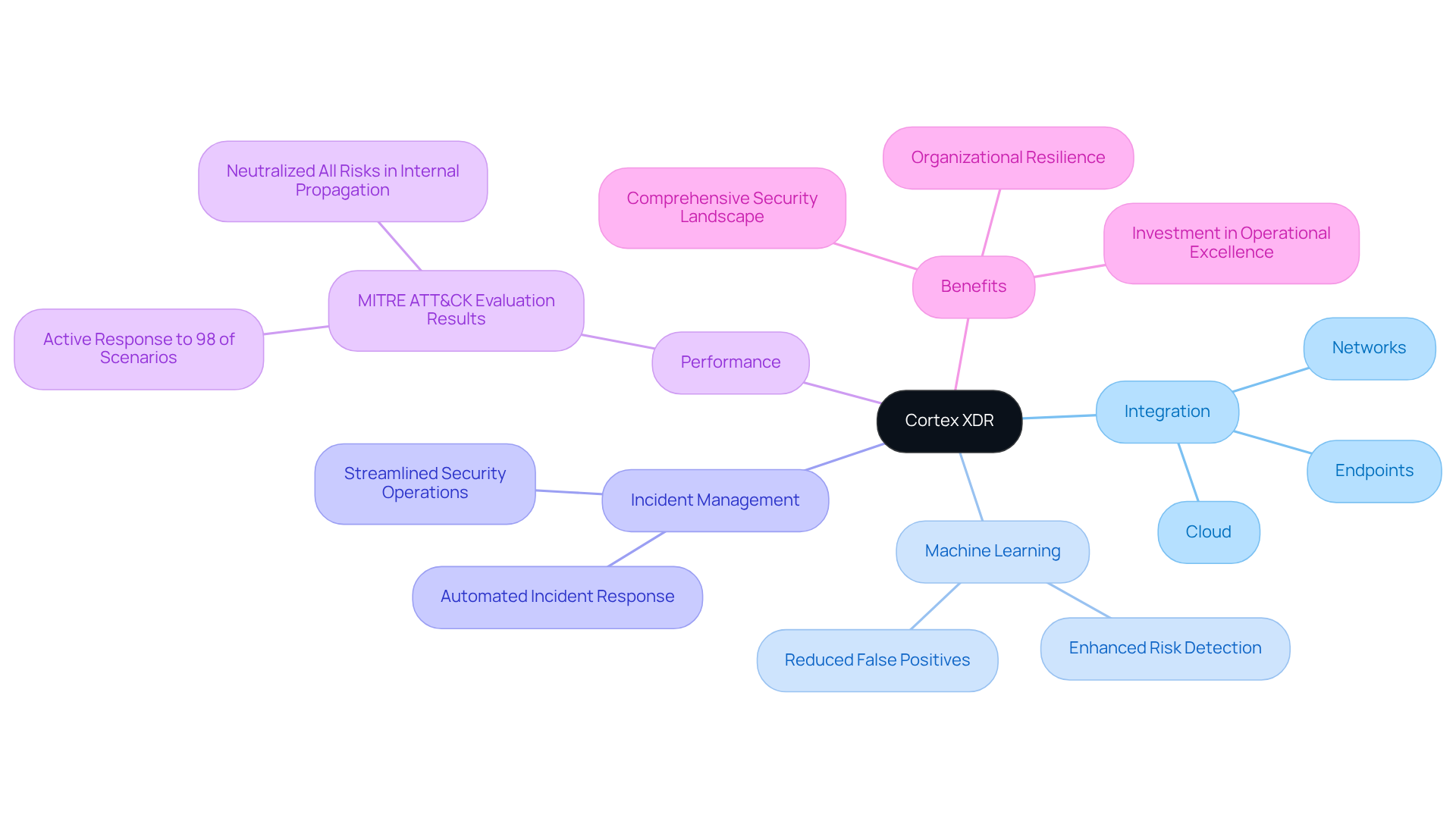 The central node represents Cortex XDR, with branches showing its main features and benefits. Each sub-branch provides more detail, helping you understand how this platform enhances security across various environments. The central node represents Cortex XDR, with branches showing its main features and benefits. Each sub-branch provides more detail, helping you understand how this platform enhances security across various environments.
