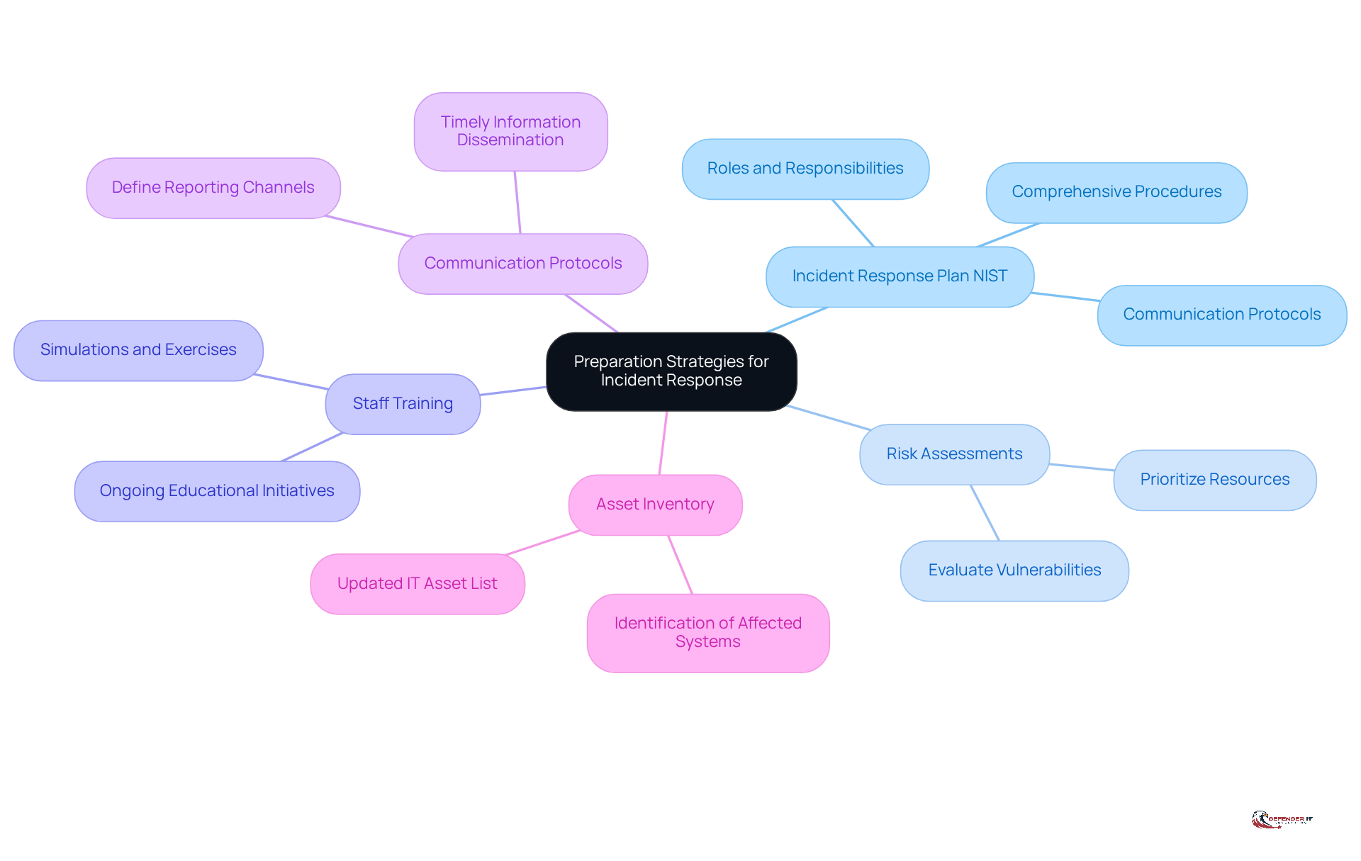 The center represents the overall goal of enhancing incident response preparedness. Each branch shows a specific strategy, and you can follow the sub-branches for more details on what each strategy entails. The center represents the overall goal of enhancing incident response preparedness. Each branch shows a specific strategy, and you can follow the sub-branches for more details on what each strategy entails.