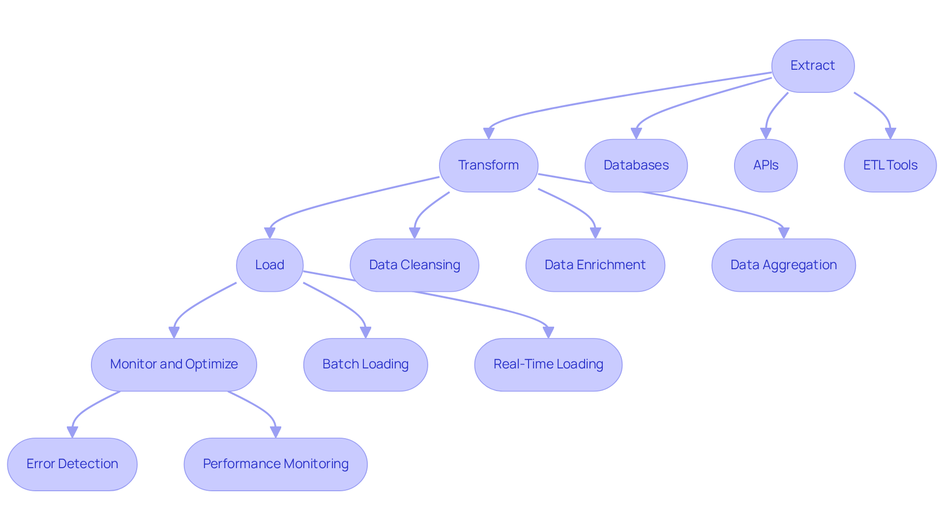 This flowchart outlines the steps to implement ETL processes. Each box represents a phase in the ETL workflow, and the arrows show how each phase leads to the next. The sub-points provide additional details on what to consider or do at each stage. This flowchart outlines the steps to implement ETL processes. Each box represents a phase in the ETL workflow, and the arrows show how each phase leads to the next. The sub-points provide additional details on what to consider or do at each stage.
