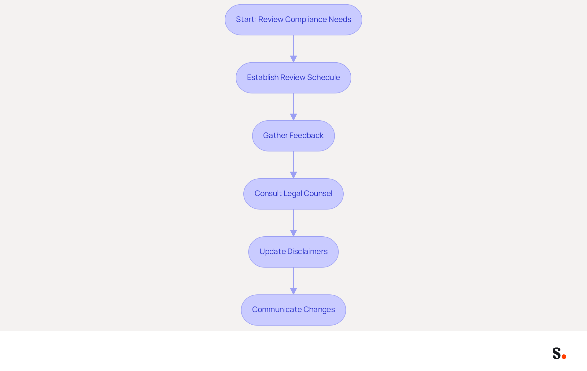 This flowchart shows the steps organizations should take to keep their email disclaimers up to date. Start at the top and follow the arrows to see how to review, update, and ensure compliance with legal requirements. This flowchart shows the steps organizations should take to keep their email disclaimers up to date. Start at the top and follow the arrows to see how to review, update, and ensure compliance with legal requirements.