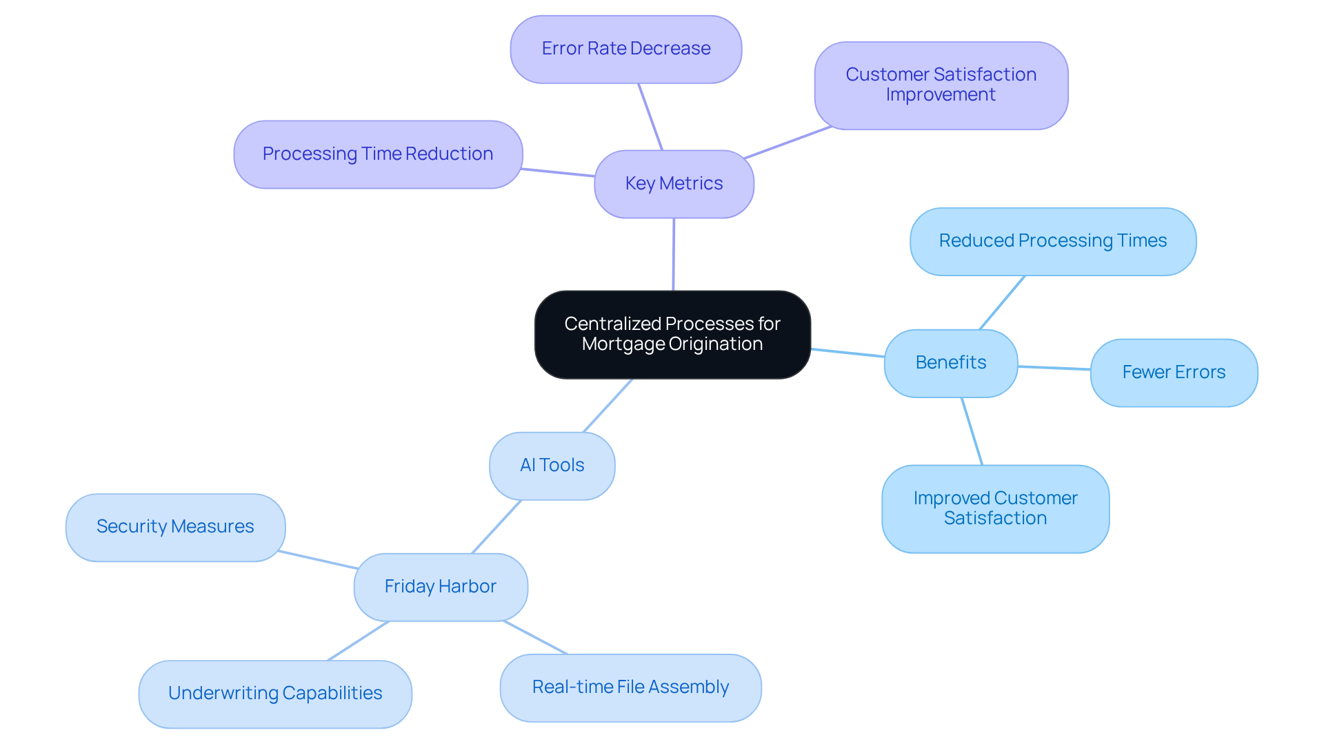 The center represents the main idea of centralization in mortgage origination. Each branch shows the benefits, tools, and metrics related to this process. Follow the branches to explore how centralization can enhance efficiency and client satisfaction.