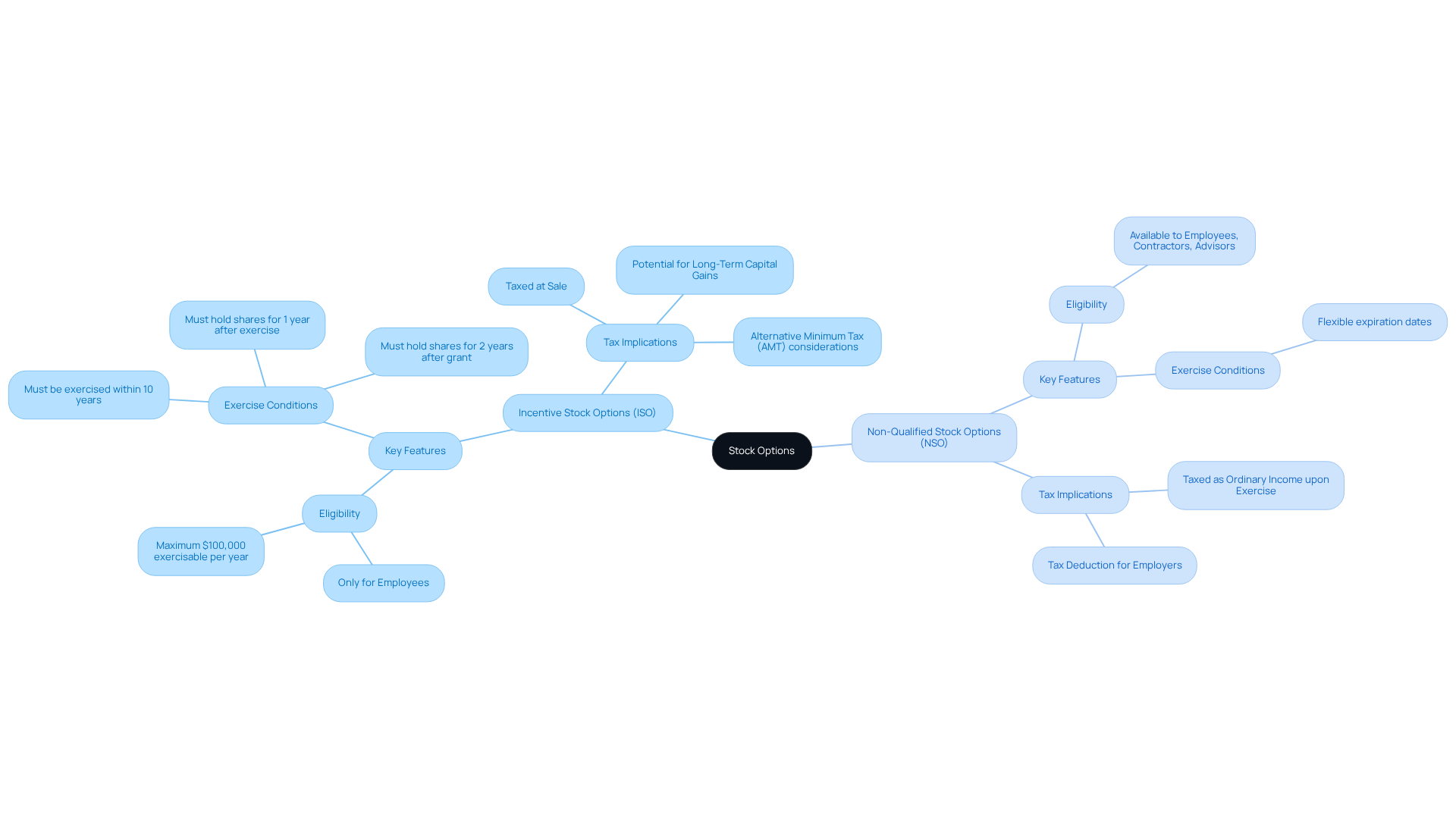 The central node represents stock options, while the branches show the two types: ISO and NSO. Each sub-branch provides details about features and tax implications, helping you see the differences at a glance. The central node represents stock options, while the branches show the two types: ISO and NSO. Each sub-branch provides details about features and tax implications, helping you see the differences at a glance.