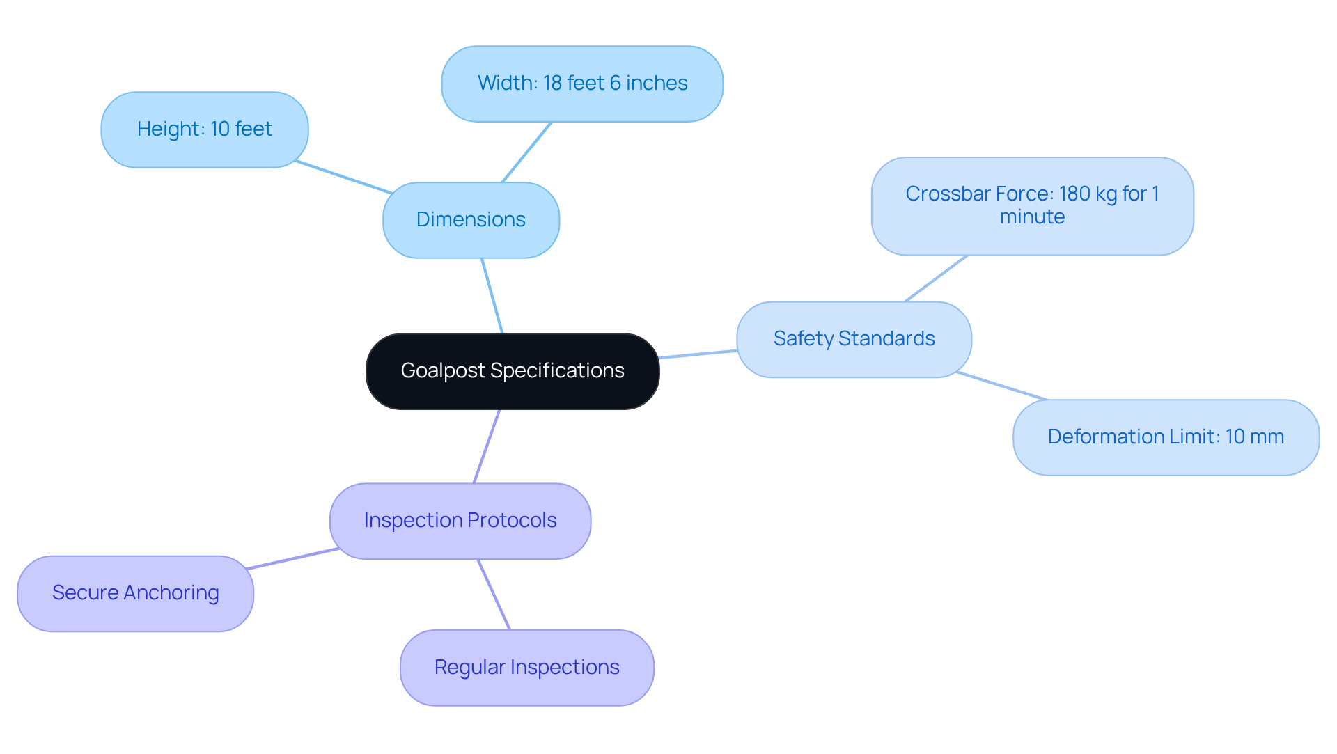 Start at the center with the main topic of goalpost specifications, then explore the branches to see dimensions, safety standards, and inspection practices that contribute to player safety.