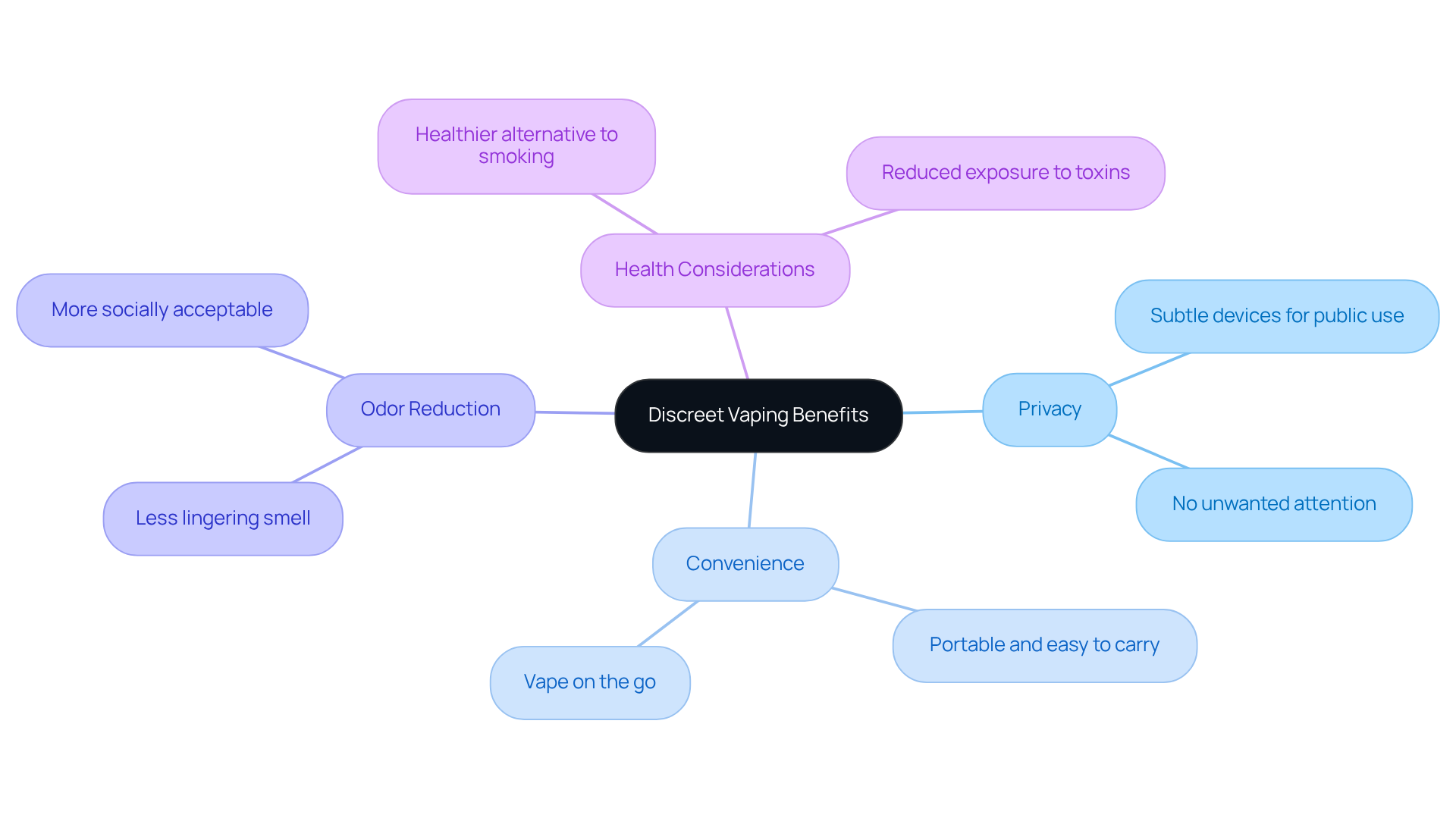 The central node represents the overall theme of discreet vaping, while the branches show the key benefits. Each color-coded branch highlights a different aspect, making it easy to see how they all connect to the main idea. The central node represents the overall theme of discreet vaping, while the branches show the key benefits. Each color-coded branch highlights a different aspect, making it easy to see how they all connect to the main idea.