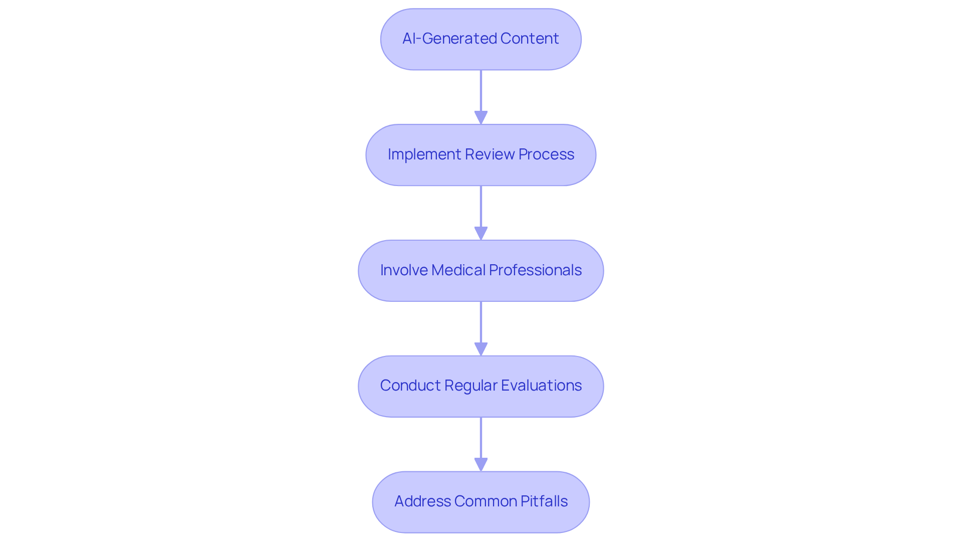 This flowchart outlines the steps to ensure that AI-generated content is reviewed properly. Each box represents a key step in the process, guiding you from the initial content creation to the final review and improvement stages.