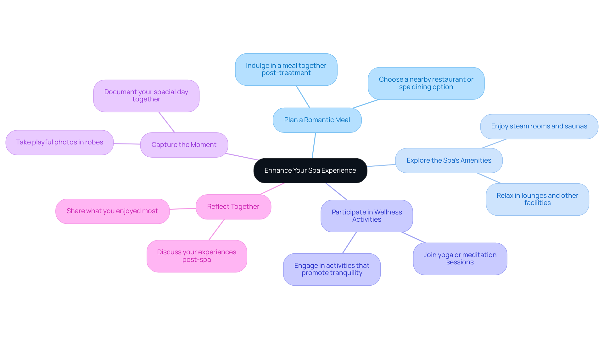The central idea is about enhancing your spa day, and each branch represents a specific activity you can do together. Explore each suggestion to deepen your connection and make the most of your time!