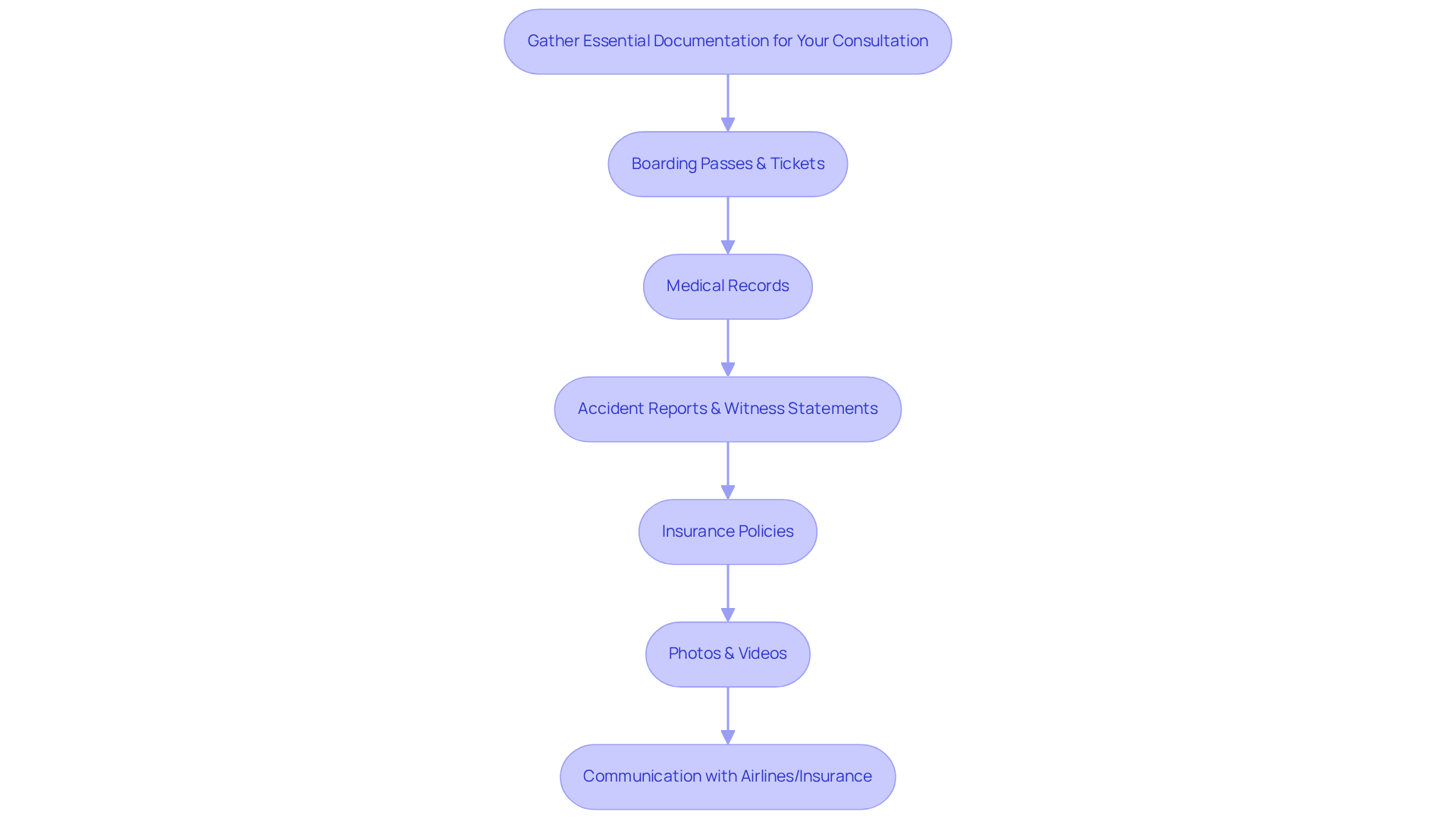 This flowchart guides you through the essential documents to collect for your consultation. Each box represents a type of document you should gather, and the arrows show the order in which to collect them. Following this path will help you feel more prepared and supported. This flowchart guides you through the essential documents to collect for your consultation. Each box represents a type of document you should gather, and the arrows show the order in which to collect them. Following this path will help you feel more prepared and supported.