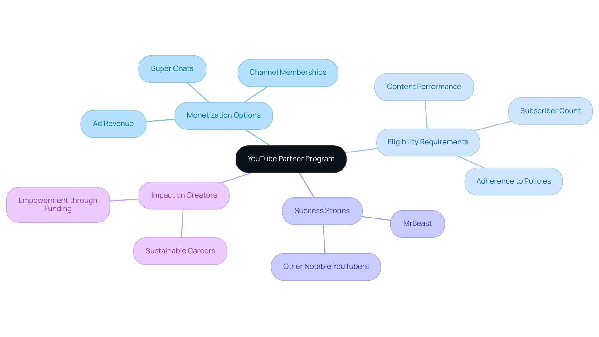 The central node represents the program, with branches detailing its features and benefits for creators.