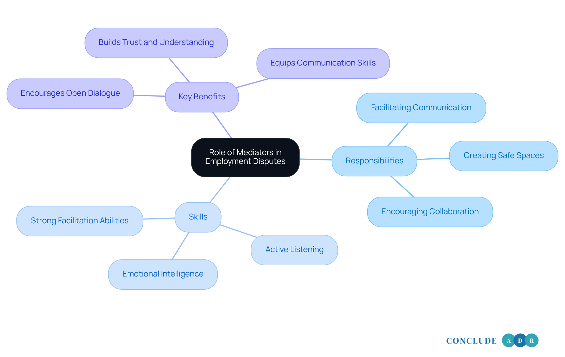 The center shows the main topic, and the branches represent different aspects of mediators' roles, skills, and the benefits of mediation. Each branch helps you understand how mediators contribute to resolving disputes effectively. The center shows the main topic, and the branches represent different aspects of mediators' roles, skills, and the benefits of mediation. Each branch helps you understand how mediators contribute to resolving disputes effectively.