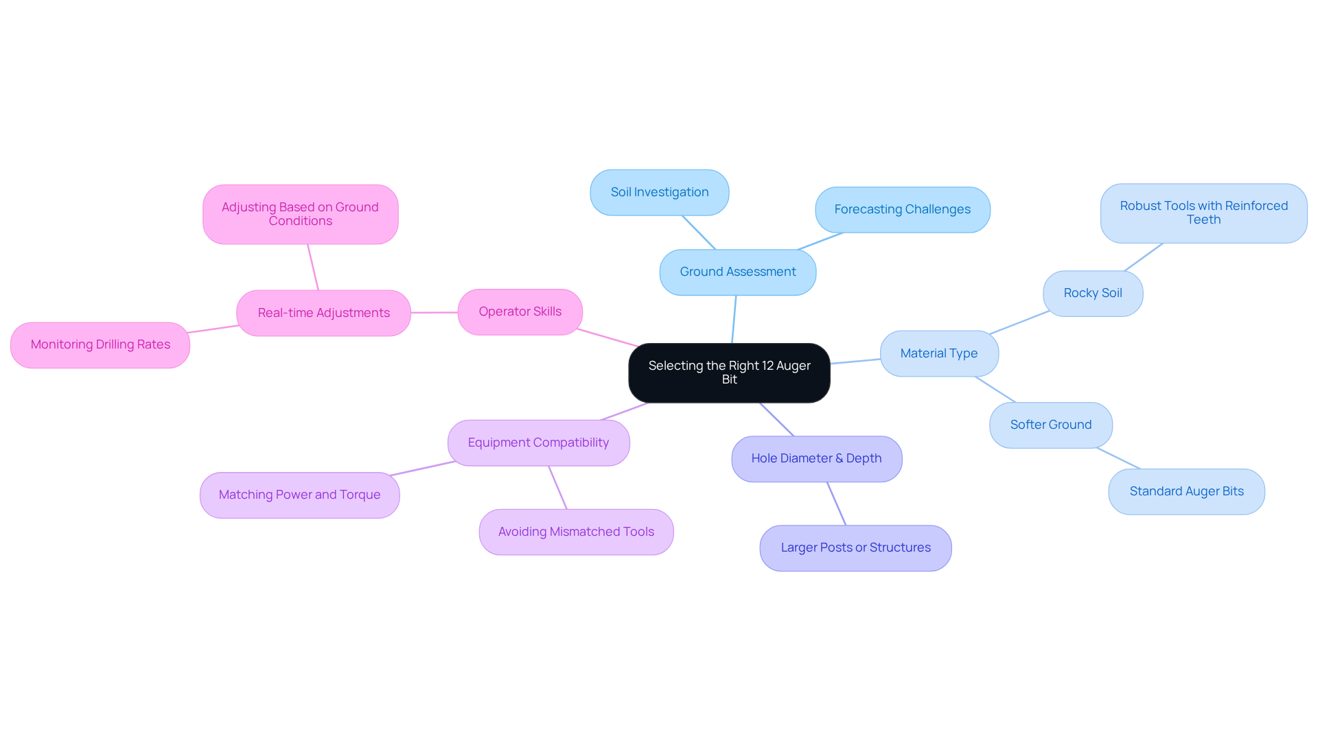 The central node represents the main topic of auger bit selection. Each branch highlights a critical factor to consider, and the sub-branches provide more detailed insights. This structure helps you visualize how each aspect contributes to making an informed choice.