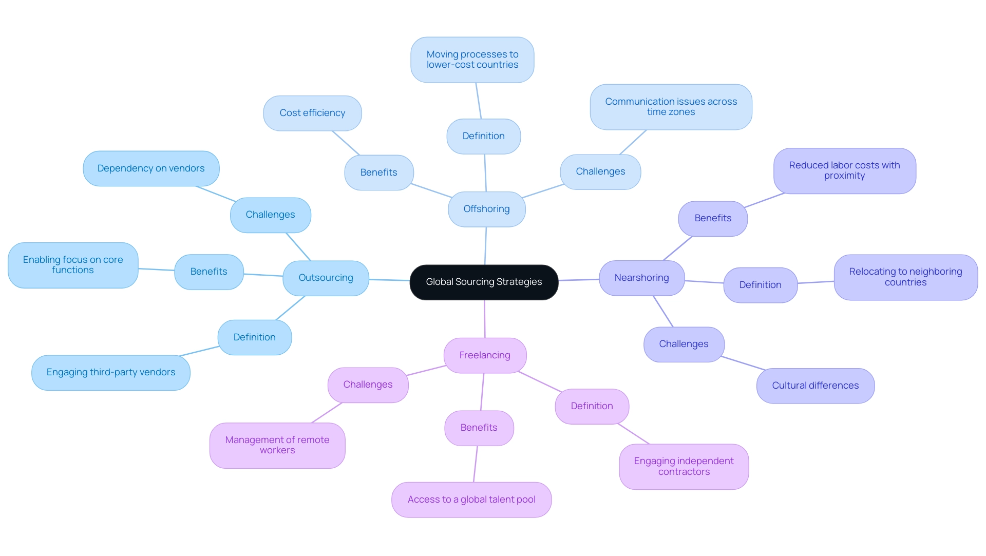 What Is Global Sourcing? A Comprehensive Overview for HR Professionals ...