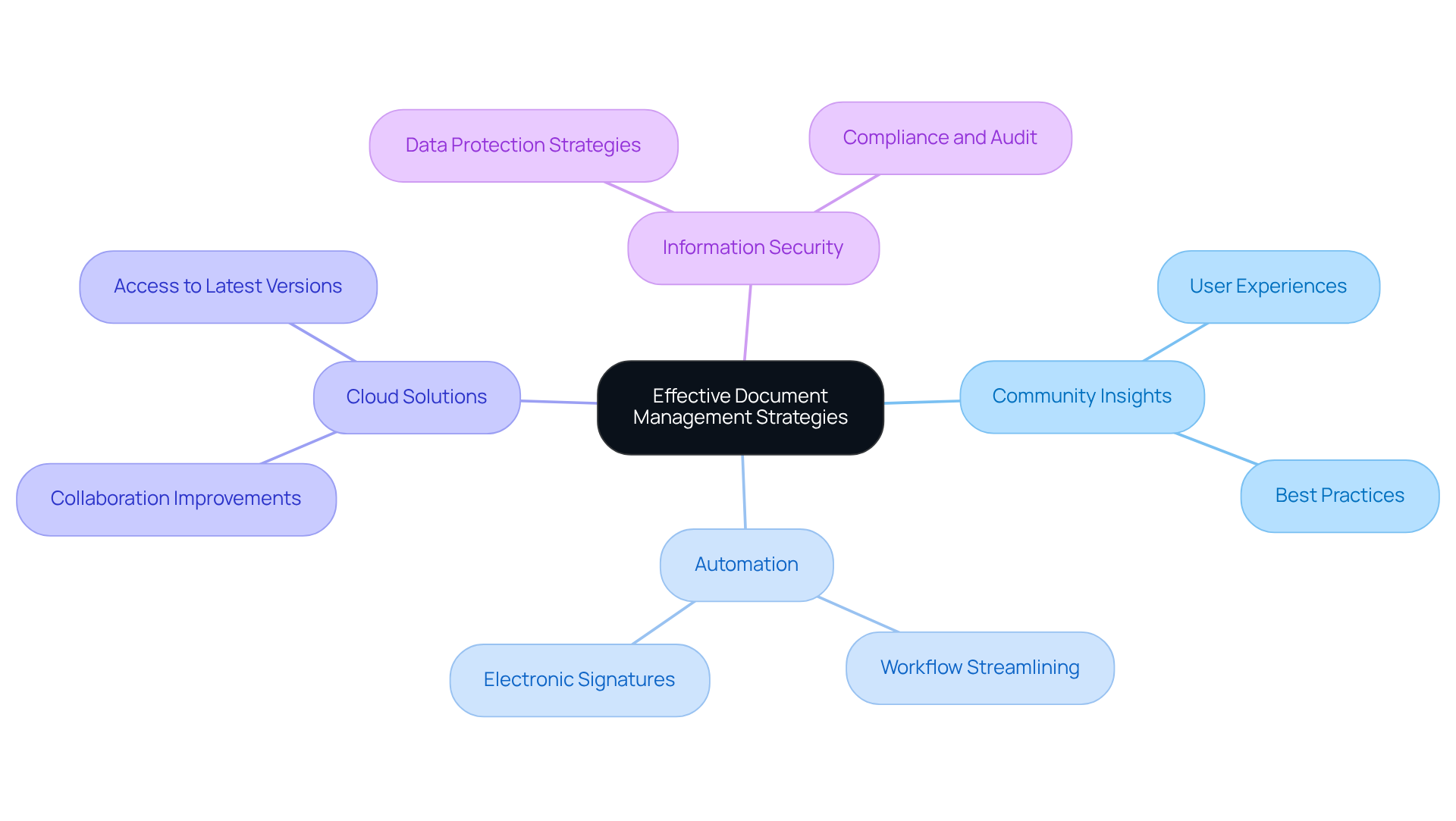 The central node represents the main theme, while branches show different strategies and insights. Each color-coded branch highlights a specific area of focus, making it easy to follow the connections and understand the overall landscape of effective document management.