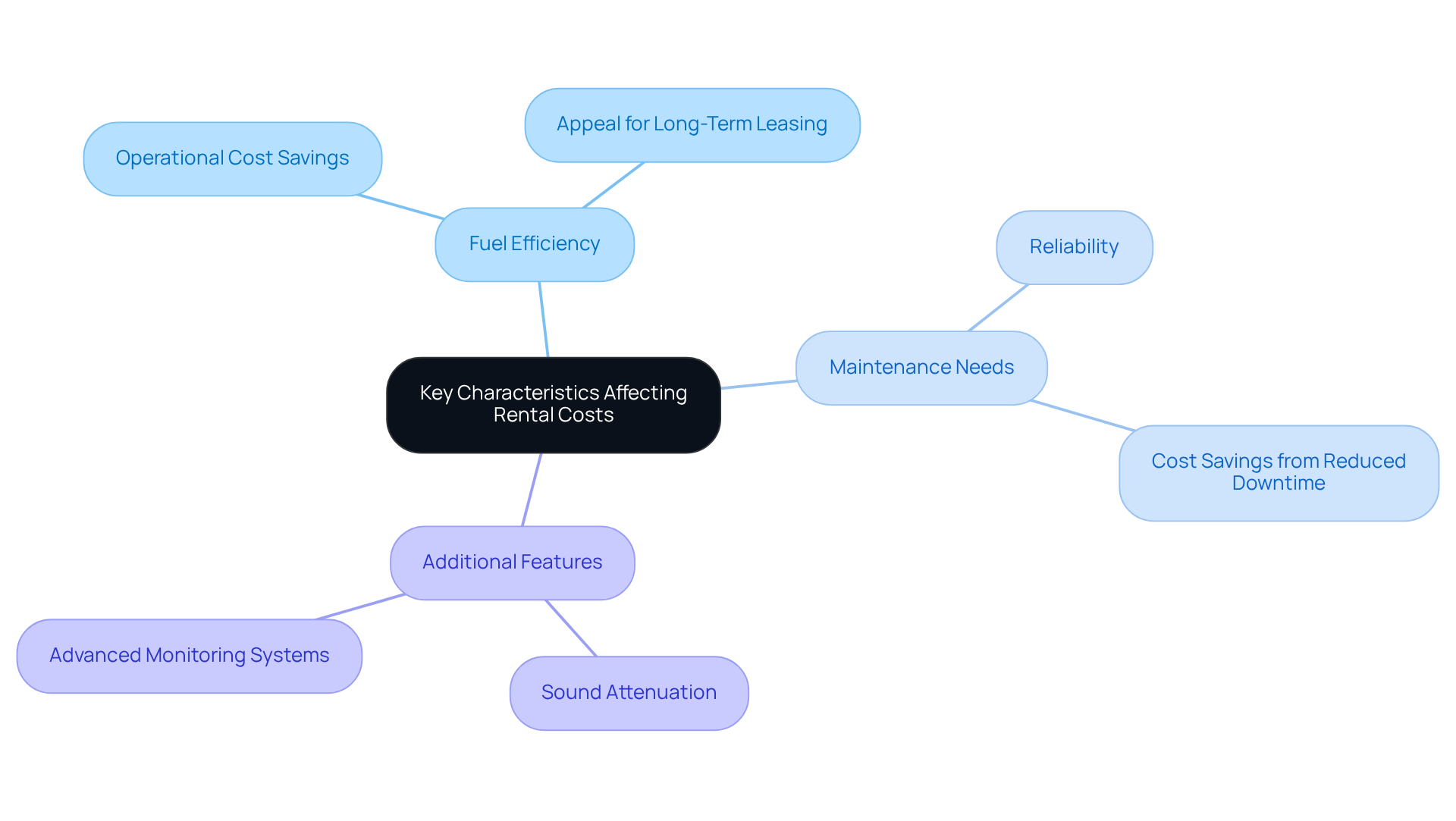 The central node represents the main topic, while the branches show the key factors that affect rental costs. Each branch provides insights into how these characteristics can influence decision-making for clients.