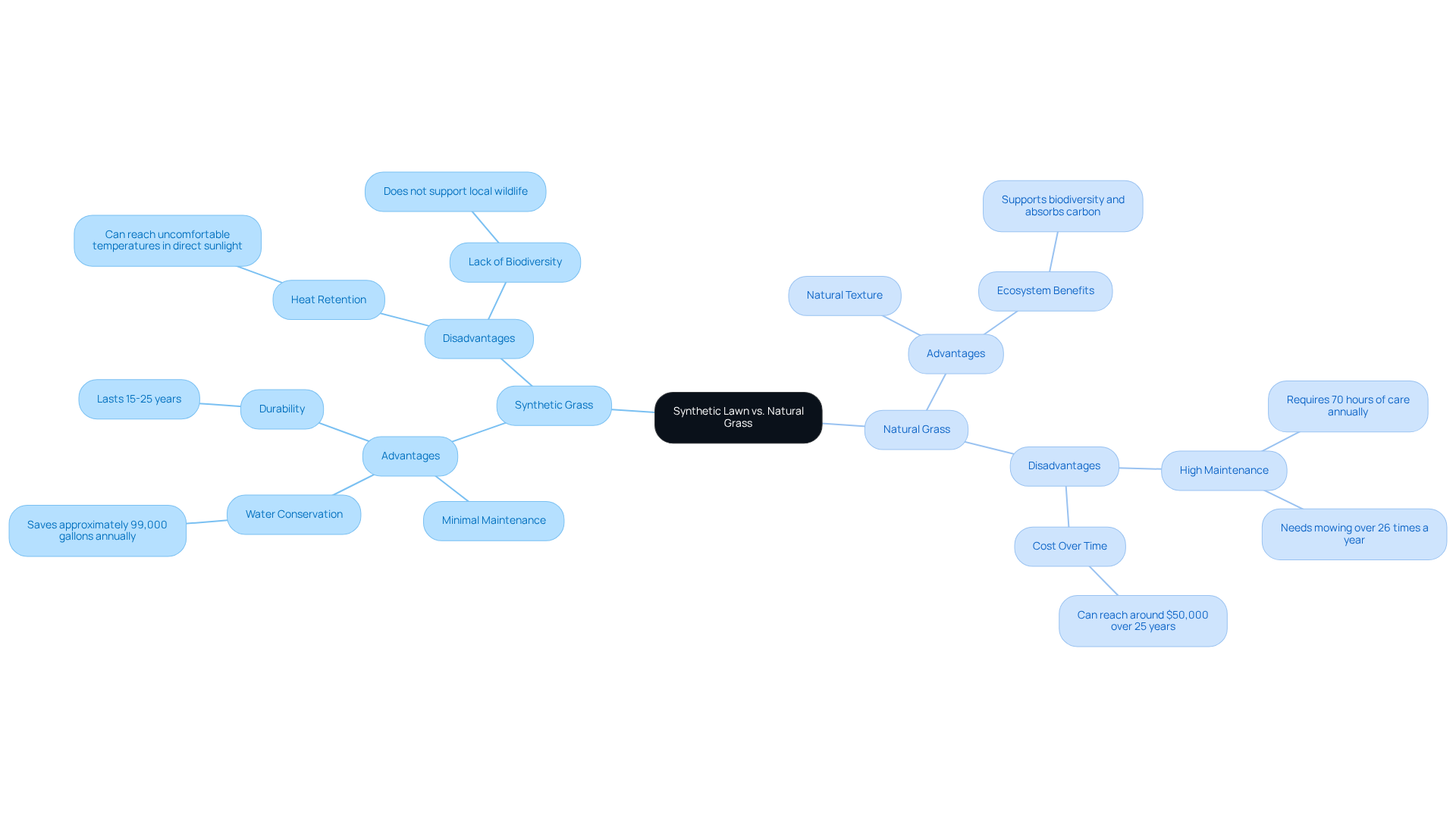 The central node represents the main topic, while the branches show the advantages and disadvantages of each type of lawn. The color-coded sections help you quickly identify which points belong to synthetic grass and which to natural grass.