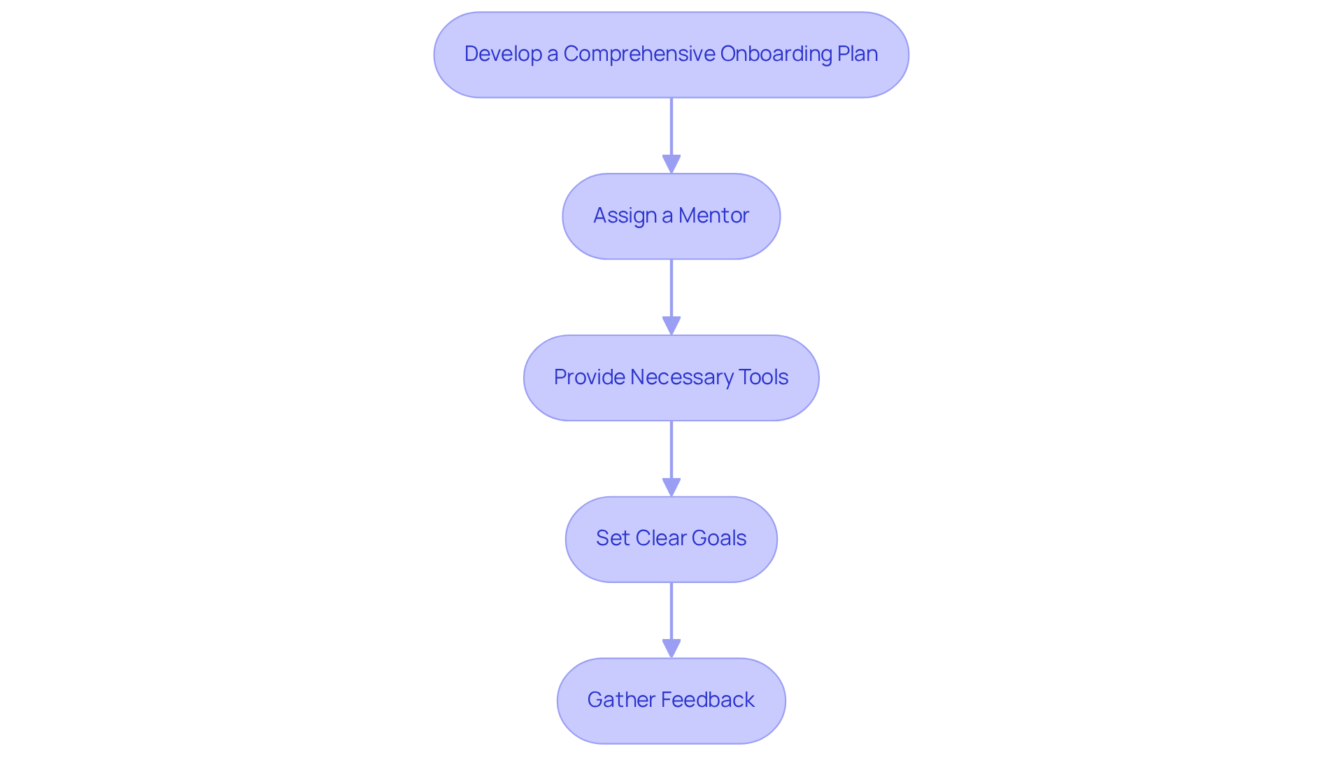 Each box represents a crucial step in onboarding new hires. Follow the arrows to see how each step builds on the previous one, guiding new employees through their initial experience at the company.