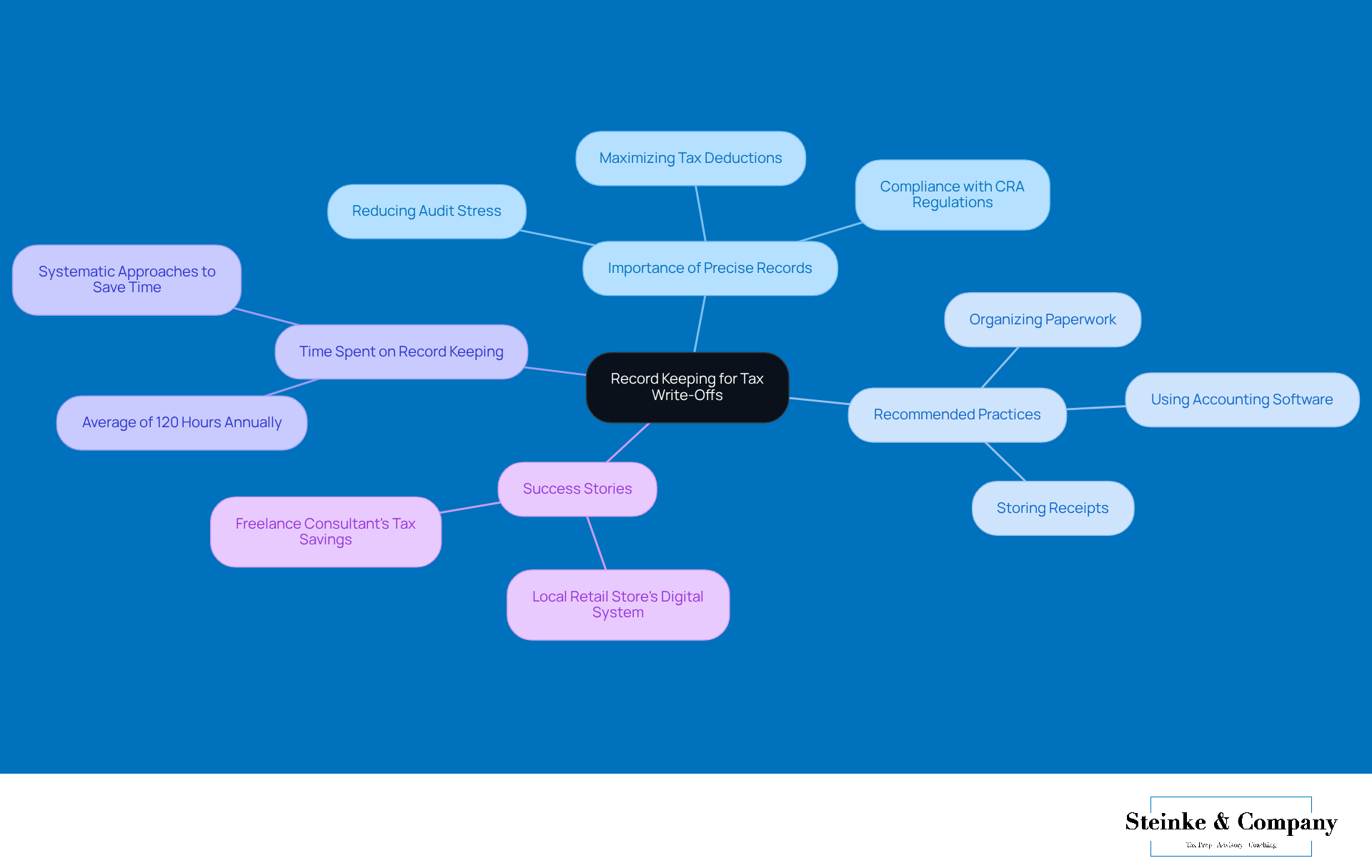 Start at the center with the main concept of record-keeping. Follow the branches to explore its importance, best practices, and real-world examples. This will help you see how each piece connects to the overall strategy for maximizing tax write-offs. Start at the center with the main concept of record-keeping. Follow the branches to explore its importance, best practices, and real-world examples. This will help you see how each piece connects to the overall strategy for maximizing tax write-offs.