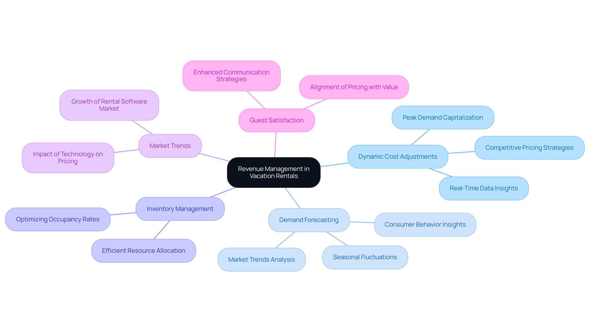 The center represents the main concept of revenue management, while the branches show different strategies and components that contribute to maximizing rental income. Follow the branches to explore how each part connects to the overall goal.