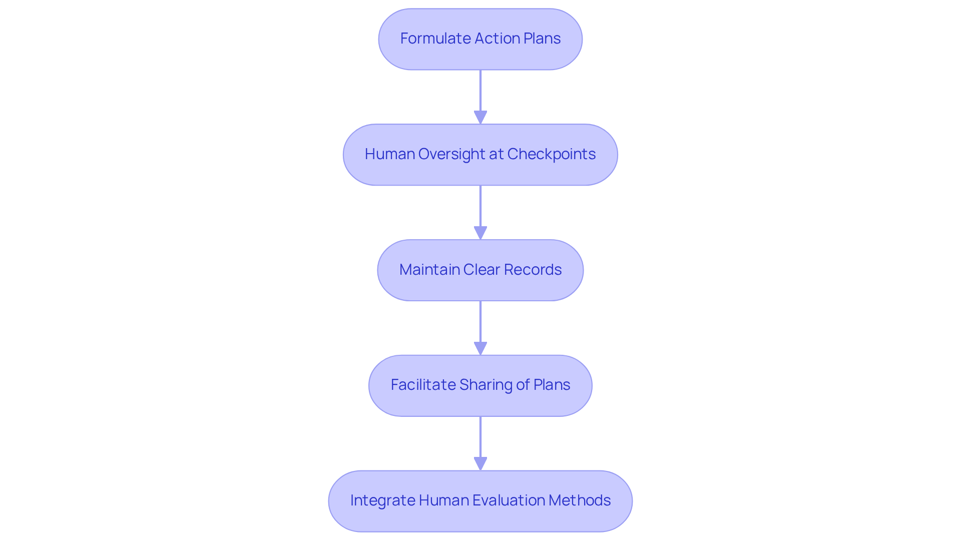 Each box represents a step in the compliance process for AI development. Follow the arrows to see how each step leads to the next, ensuring that AI systems are developed with accountability and oversight. Each box represents a step in the compliance process for AI development. Follow the arrows to see how each step leads to the next, ensuring that AI systems are developed with accountability and oversight.