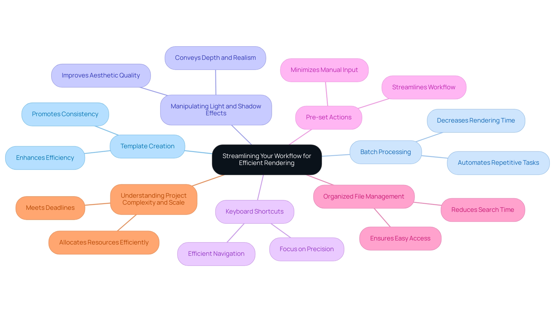 Each branch represents a strategy for improving workflow efficiency, with colors differentiating the strategies for better visualization.