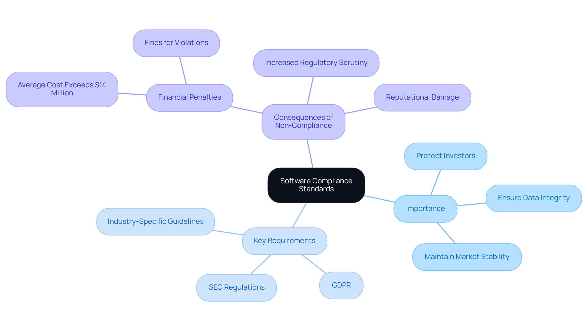 Start at the center with the main topic of software compliance, then explore the branches to see why it's important, what the key requirements are, and the risks of not complying.