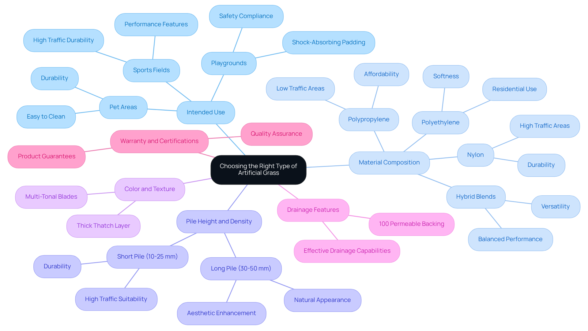 This mindmap helps you navigate the key factors to consider when choosing artificial grass. Start at the center and explore each branch to see the main considerations and their specific details.
