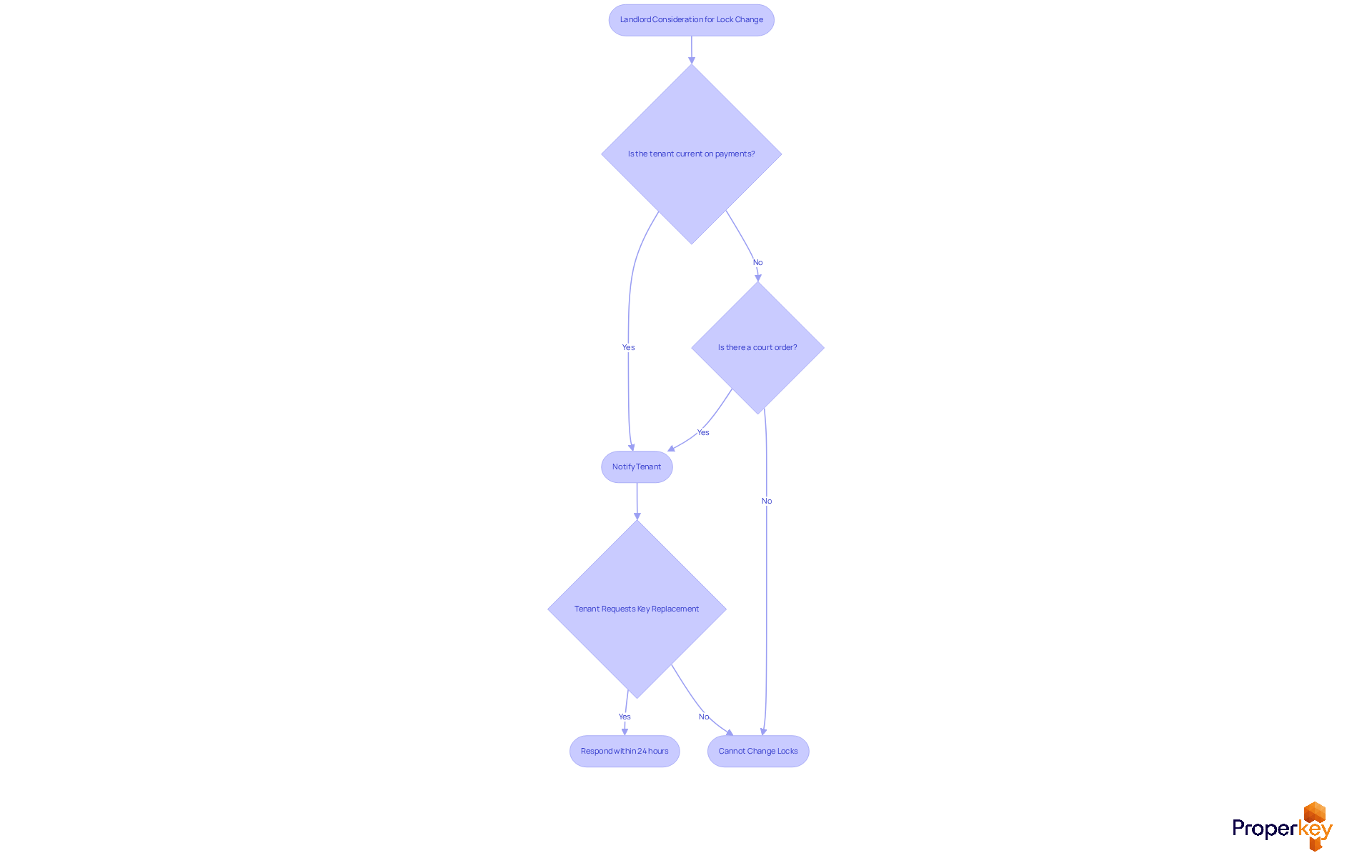 This flowchart shows the steps landlords must follow when considering changing locks. If a tenant is current on payments or there's a court order, the landlord must notify the tenant. If not, they cannot change the locks. It also highlights the requirement to respond quickly to key replacement requests. This flowchart shows the steps landlords must follow when considering changing locks. If a tenant is current on payments or there's a court order, the landlord must notify the tenant. If not, they cannot change the locks. It also highlights the requirement to respond quickly to key replacement requests.