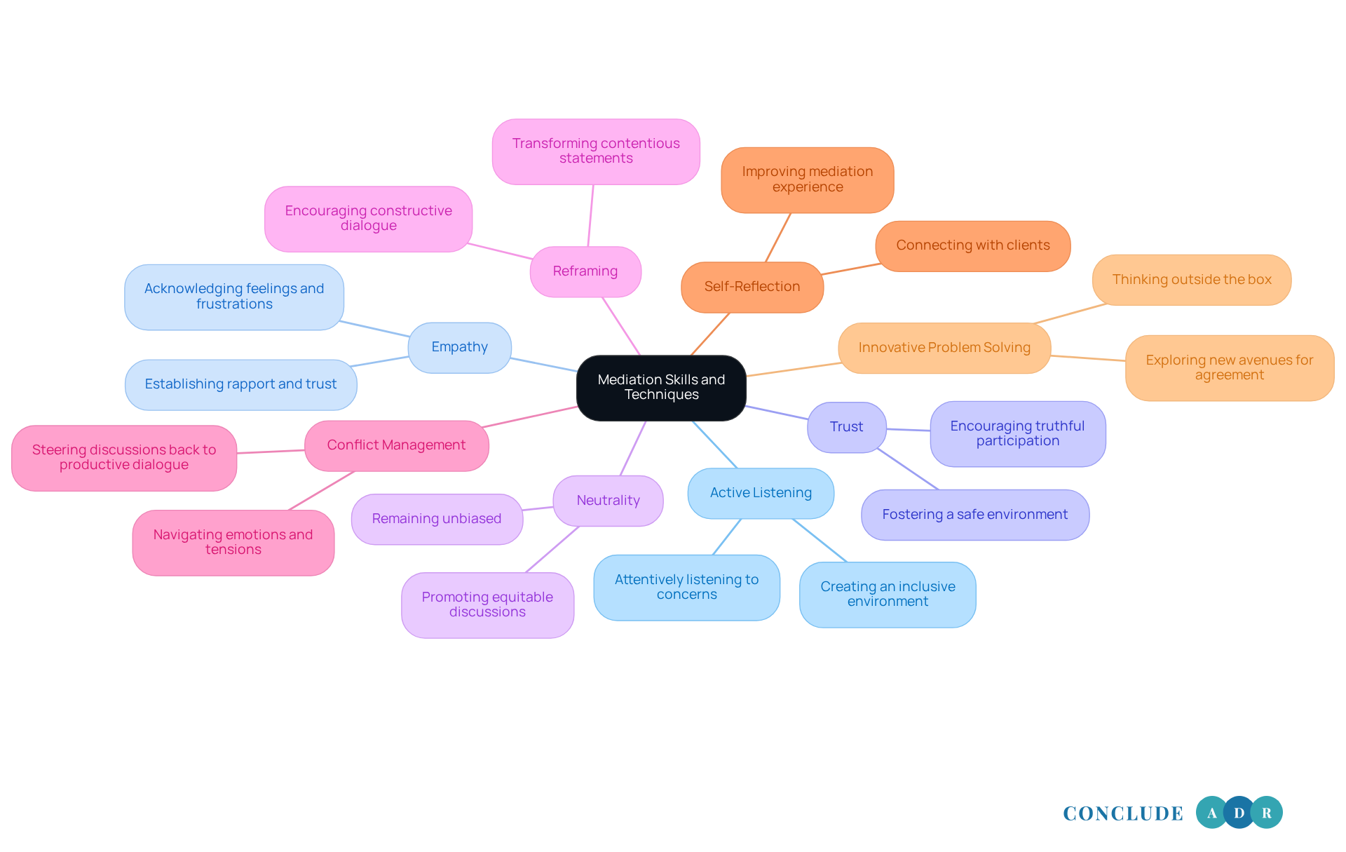 The center represents the overall role of mediators, while the branches show different skills they use. Each skill contributes to making mediation effective, so follow the connections to see how they work together!