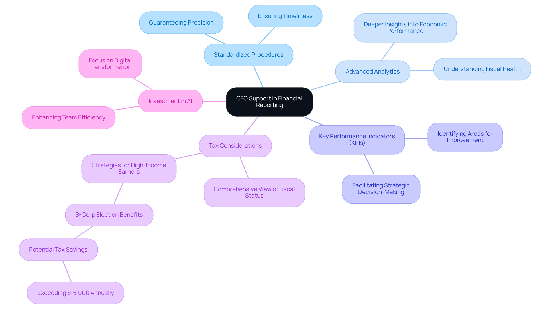 The central node represents the main theme, while the branches show different strategies CFOs use to improve financial reporting. Each branch can be explored for more detailed insights.