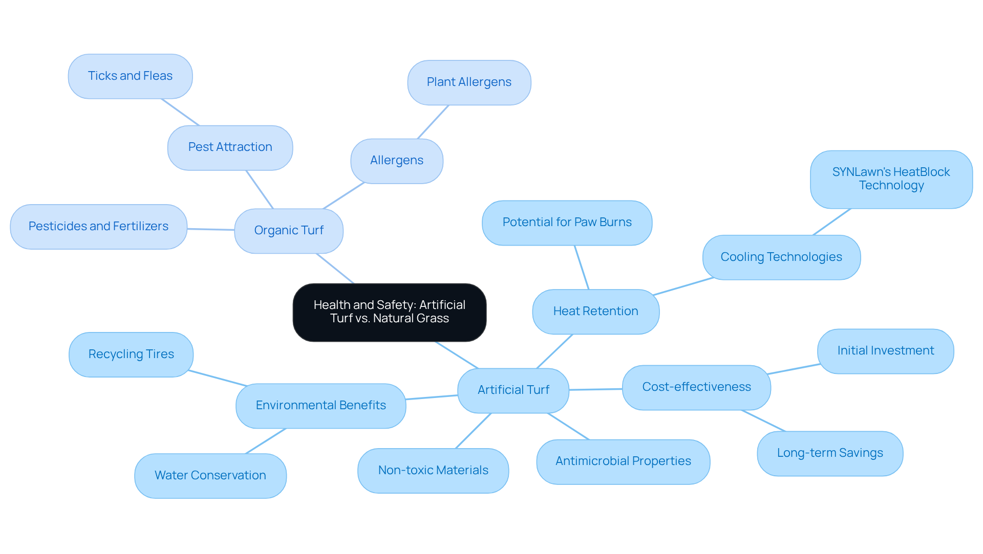 The central node represents the overall topic, while the branches show the two types of turf. Each sub-branch highlights specific considerations, helping you understand the safety aspects of each option for your pets.