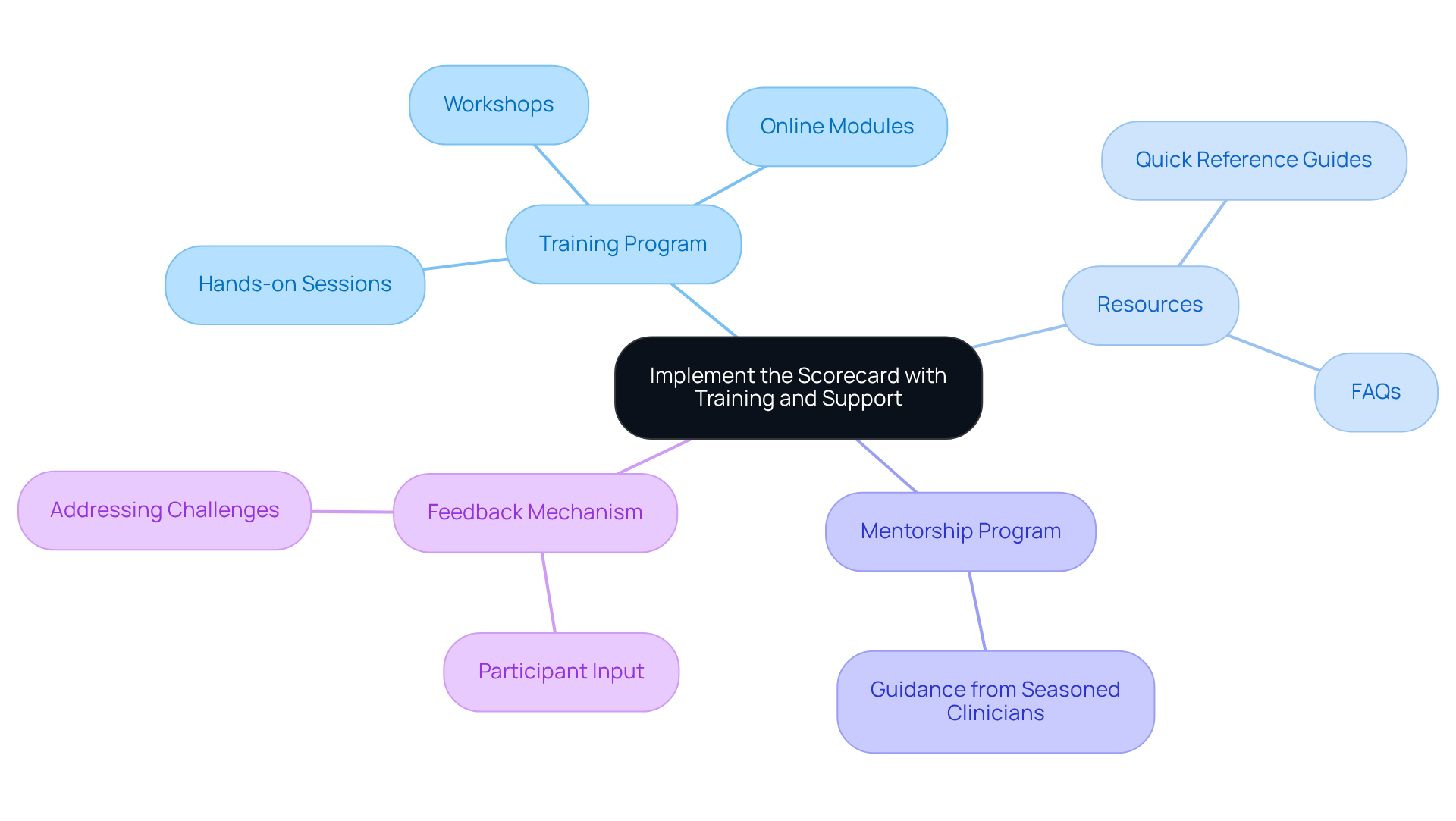 The center represents the main goal of implementing the scorecard, while the branches show the different components of the training program and support resources available to healthcare professionals.