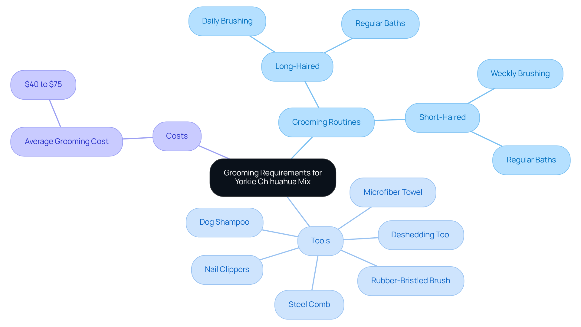 This mindmap helps you visualize the essential grooming information for your Yorkie Chihuahua mix. Start in the center with the main topic, and follow the branches to discover grooming routines, necessary tools, and the average costs involved. Each color-coded branch highlights different aspects of caring for your dog.