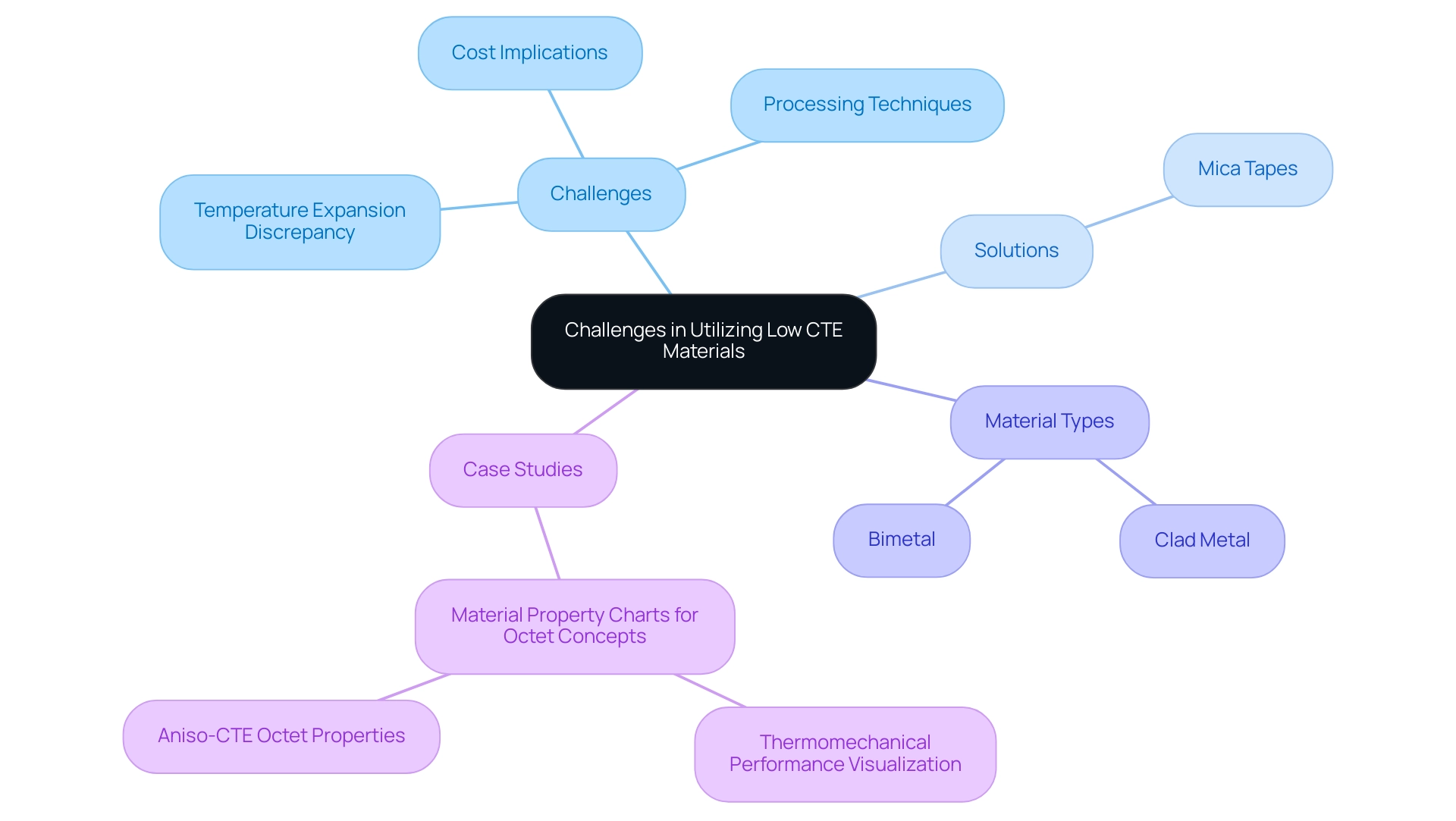 The central node represents the main topic, while branches show the key challenges, solutions, material types, and case studies related to low CTE materials.