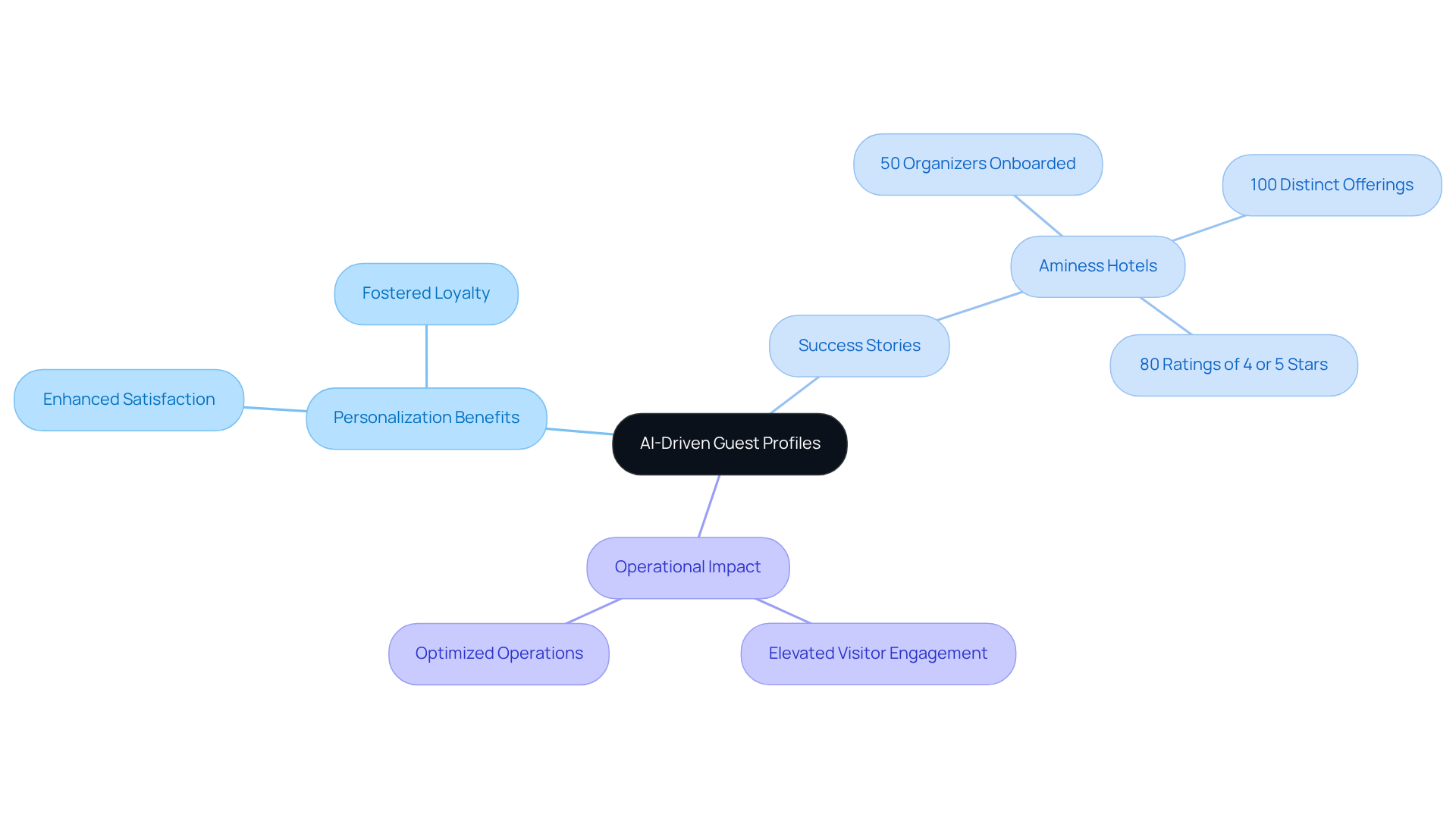 The central idea is about AI-driven guest profiles, with branches showing benefits like satisfaction and loyalty, examples of success stories, and their impact on hotel operations. Each color represents a different aspect of the personalization strategy. The central idea is about AI-driven guest profiles, with branches showing benefits like satisfaction and loyalty, examples of success stories, and their impact on hotel operations. Each color represents a different aspect of the personalization strategy.