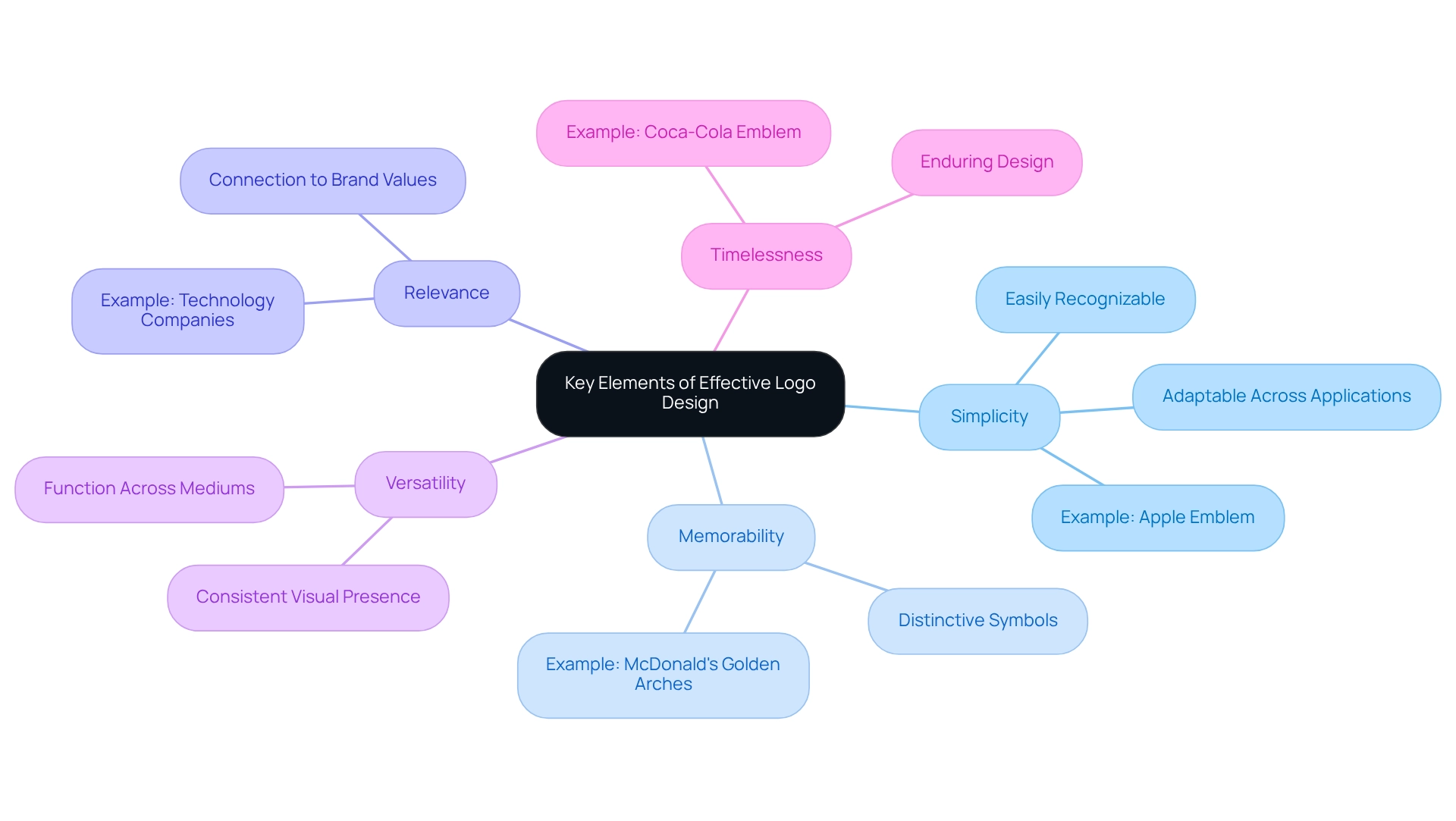 The central node represents the concept of effective logo design, with branches showing the five key elements that contribute to brand identity.