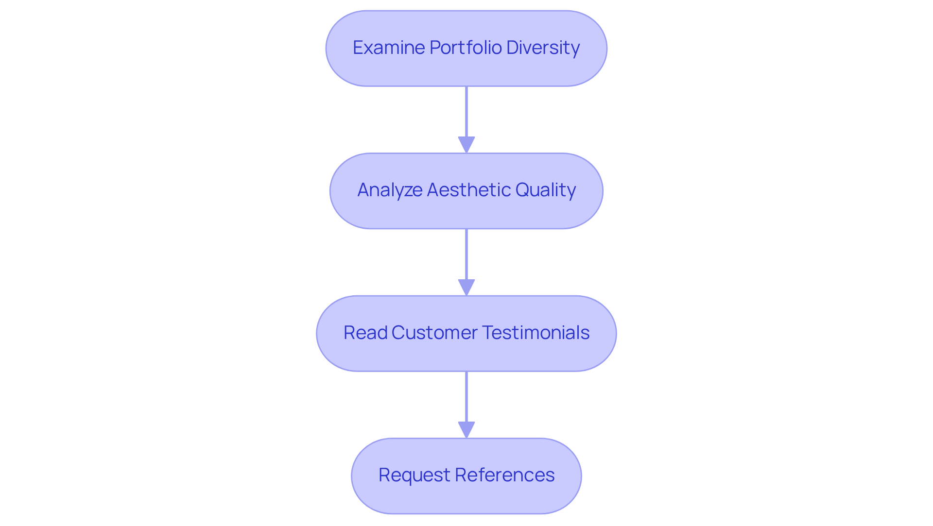 Follow the arrows to see the steps you should take when evaluating creative firms. Each box represents a key action to help you make an informed decision. Follow the arrows to see the steps you should take when evaluating creative firms. Each box represents a key action to help you make an informed decision.