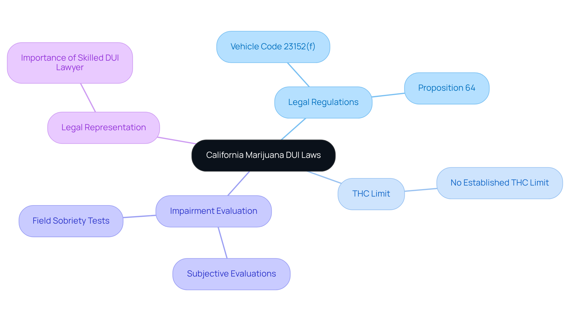 This mindmap starts with the main topic in the center and branches out to show related aspects of marijuana DUI laws. Each branch represents a different area of concern or regulation, helping you see how they connect to the central issue. This mindmap starts with the main topic in the center and branches out to show related aspects of marijuana DUI laws. Each branch represents a different area of concern or regulation, helping you see how they connect to the central issue.