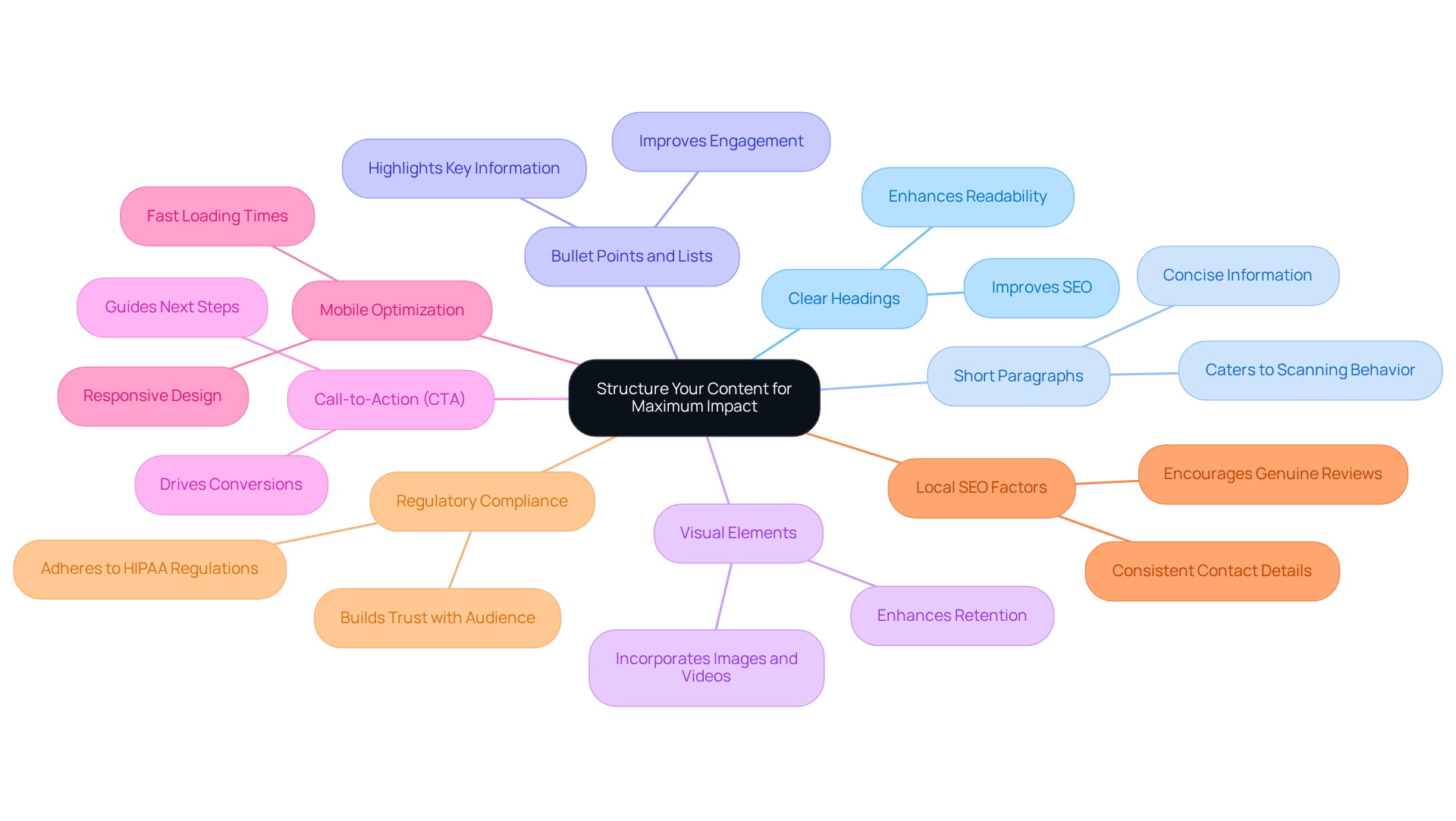 The center represents the main goal of structuring content effectively. Each branch shows a best practice, and the sub-branches provide additional details or examples. Follow the branches to explore how each practice contributes to engaging your audience.