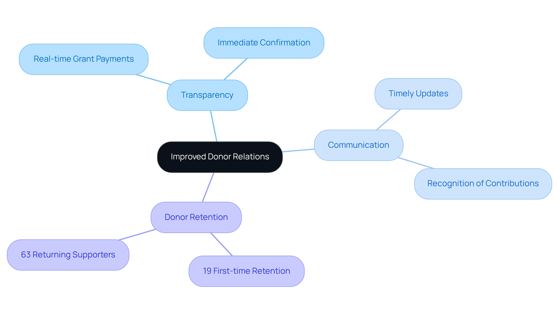 Start at the center with the main idea of donor relations, then explore how transparency and communication enhance donor engagement and retention. Each branch represents a key aspect of the strategy.