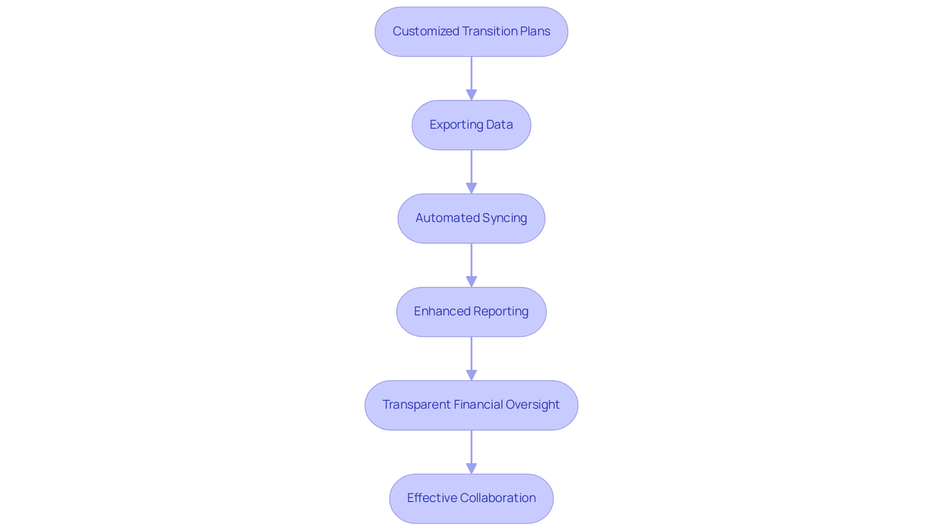 Each box represents a strategy for integration, with arrows indicating the flow of steps to enhance property management efficiency.