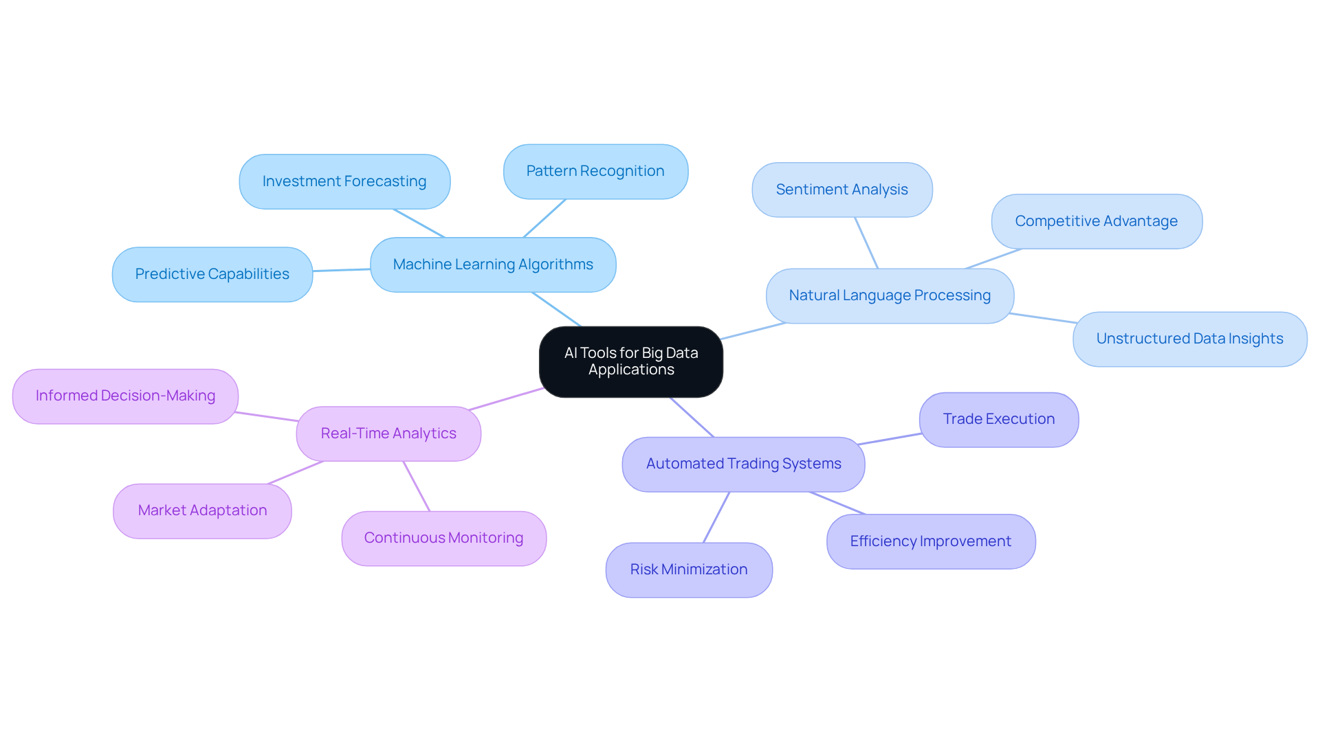 This mindmap shows how hedge funds can use AI tools to improve their big data applications. Start at the center with the main idea, then explore each branch to see the specific strategies and their benefits. Each color represents a different strategy, making it easy to follow and understand. This mindmap shows how hedge funds can use AI tools to improve their big data applications. Start at the center with the main idea, then explore each branch to see the specific strategies and their benefits. Each color represents a different strategy, making it easy to follow and understand.
