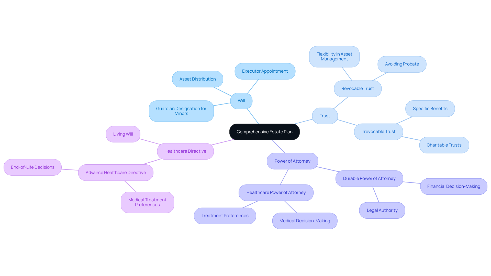 The central node represents the overall estate planning process. Each branch shows a key document involved in the planning, with further details on what each document does. This helps you understand how each part contributes to effective estate management.