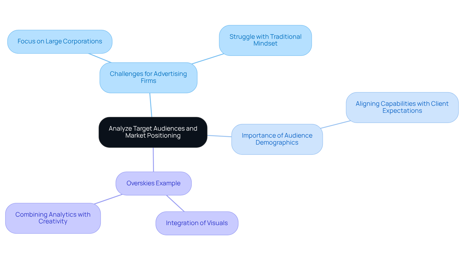 This mindmap starts with the main topic in the center and branches out to show different aspects of analyzing target audiences and market positioning. Each branch represents a key idea or challenge, helping you see how they connect to the overall theme. This mindmap starts with the main topic in the center and branches out to show different aspects of analyzing target audiences and market positioning. Each branch represents a key idea or challenge, helping you see how they connect to the overall theme.