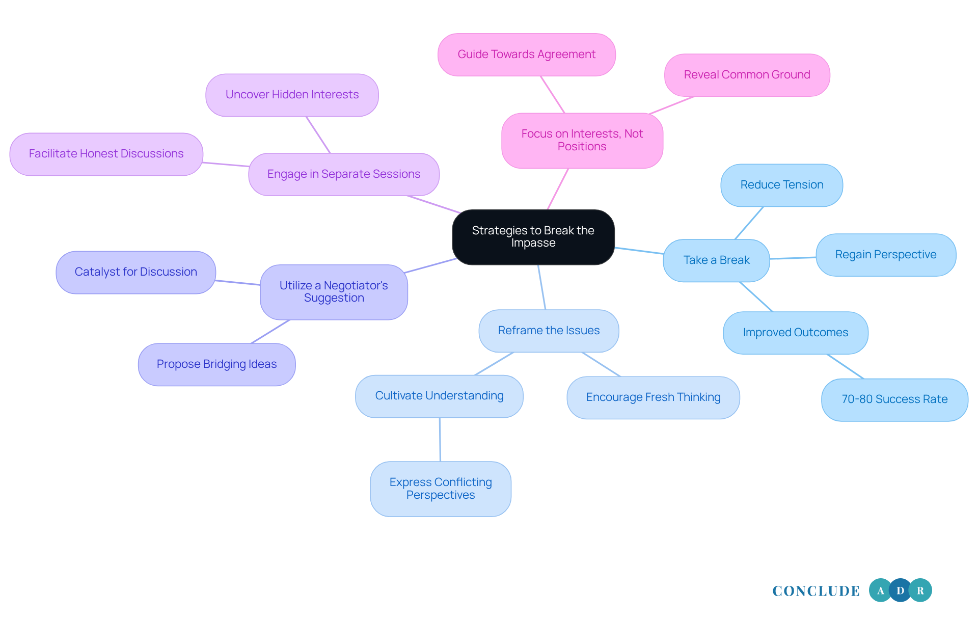 Start with the central idea, then explore each strategy by following the branches. Each color represents a different strategy, and the sub-points provide additional insights to help understand how to implement them.