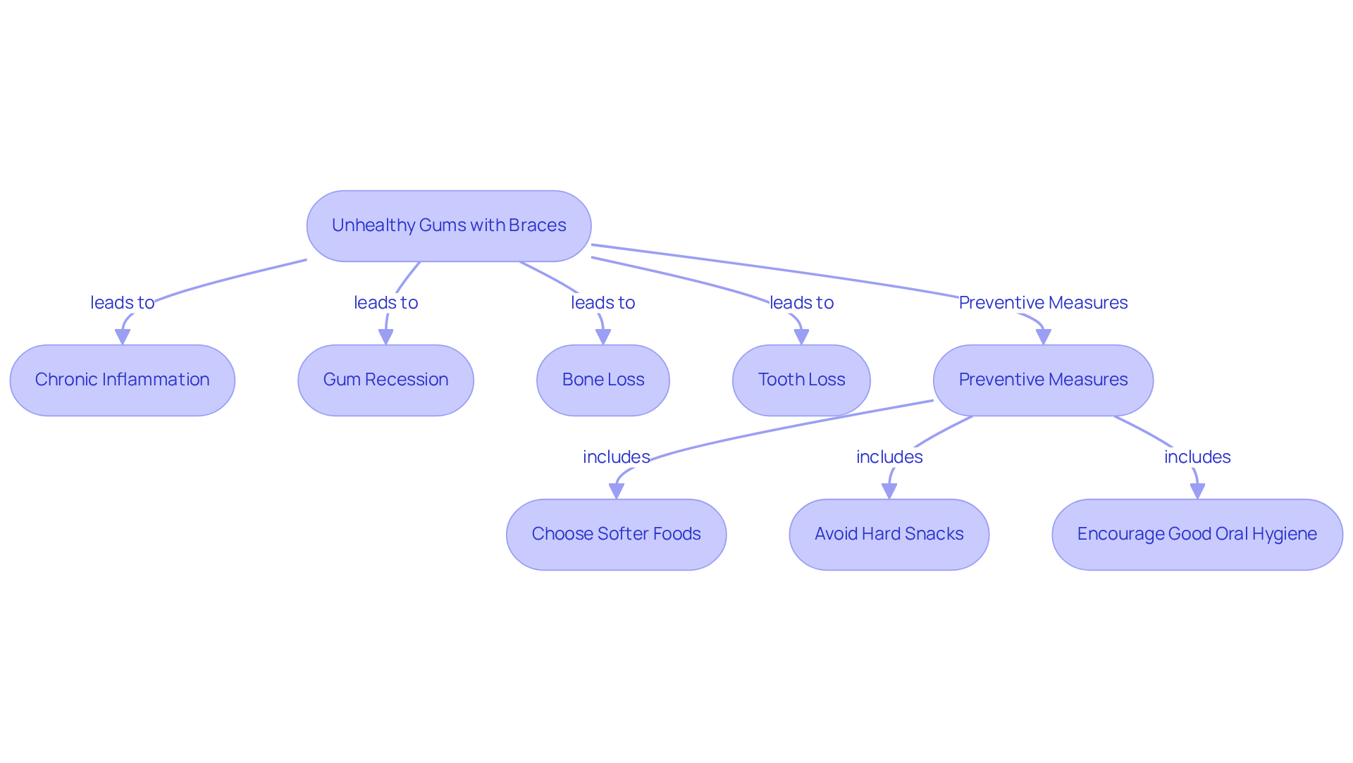 Follow the arrows to see how unhealthy gums can lead to serious dental issues. The preventive measures section shows what parents can do to help their children maintain healthy gums while wearing braces.