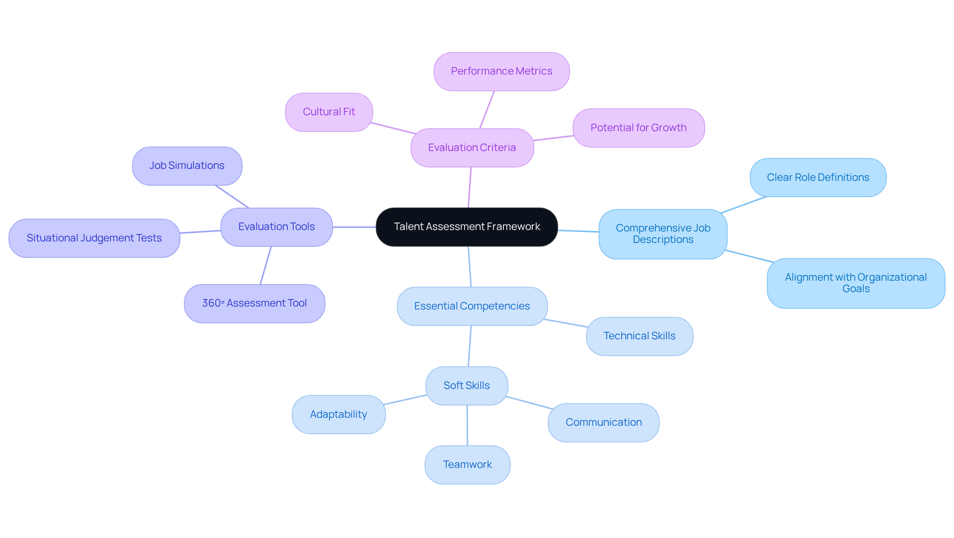 Start at the center with the main framework, then follow the branches to explore each key component and its details. This visual helps you see how everything connects and supports effective talent evaluation.