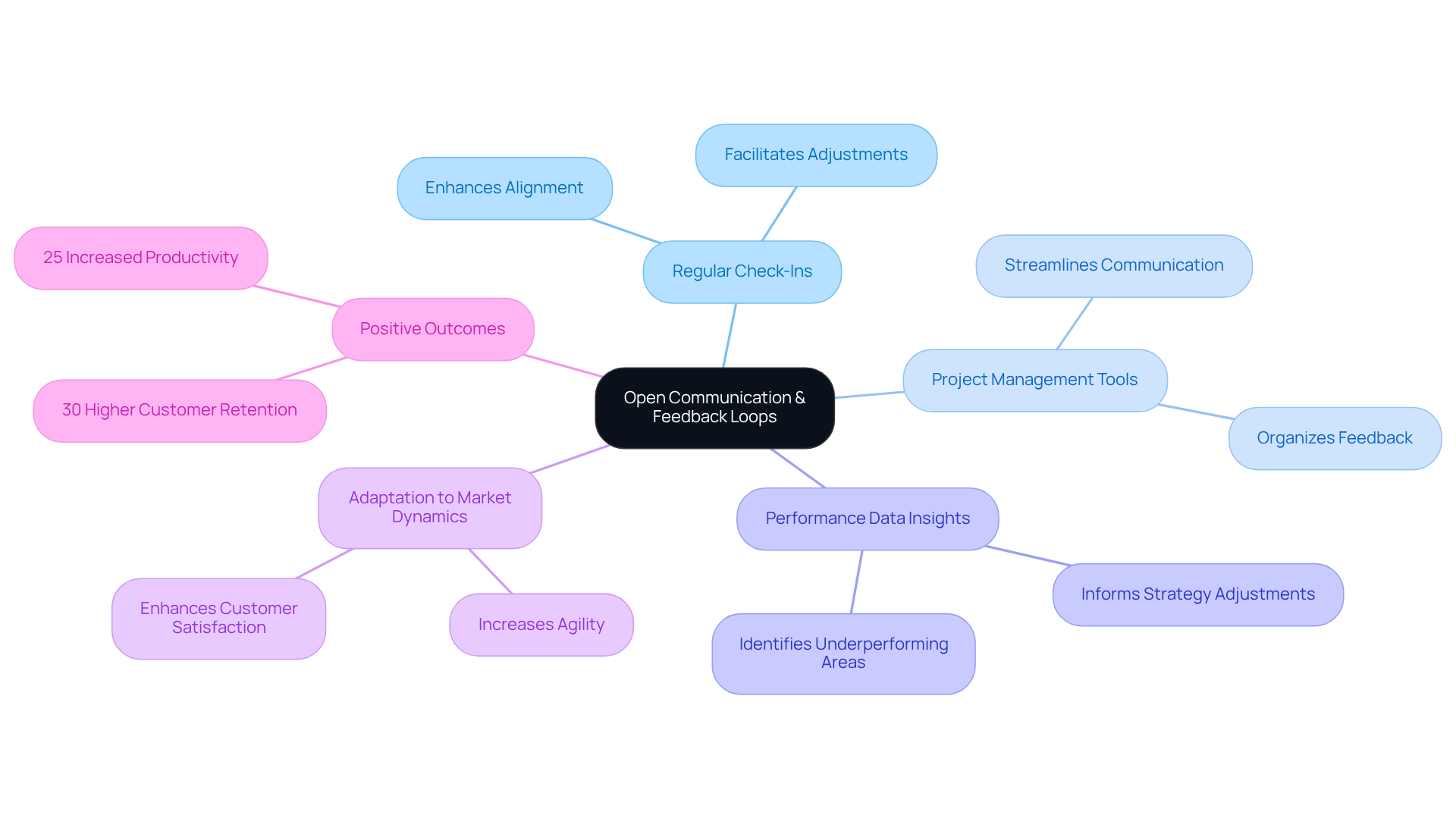 The central idea is the importance of communication, with branches illustrating key components and their positive impacts on customer retention and team productivity. The central idea is the importance of communication, with branches illustrating key components and their positive impacts on customer retention and team productivity.