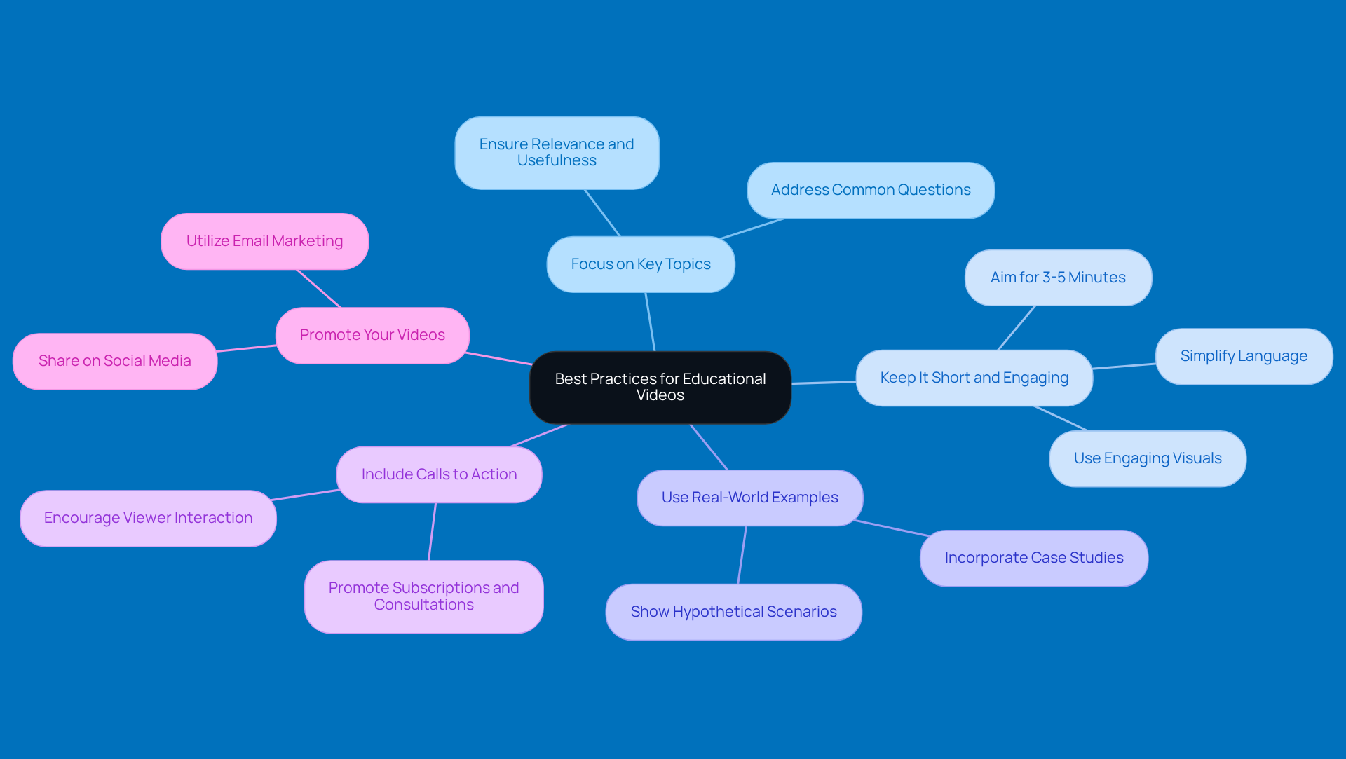 This mindmap starts with the central idea of improving educational videos. Each branch represents a key practice, and you can follow the branches to see more details about each one. It's a great way to visualize how to make your videos more engaging and effective!