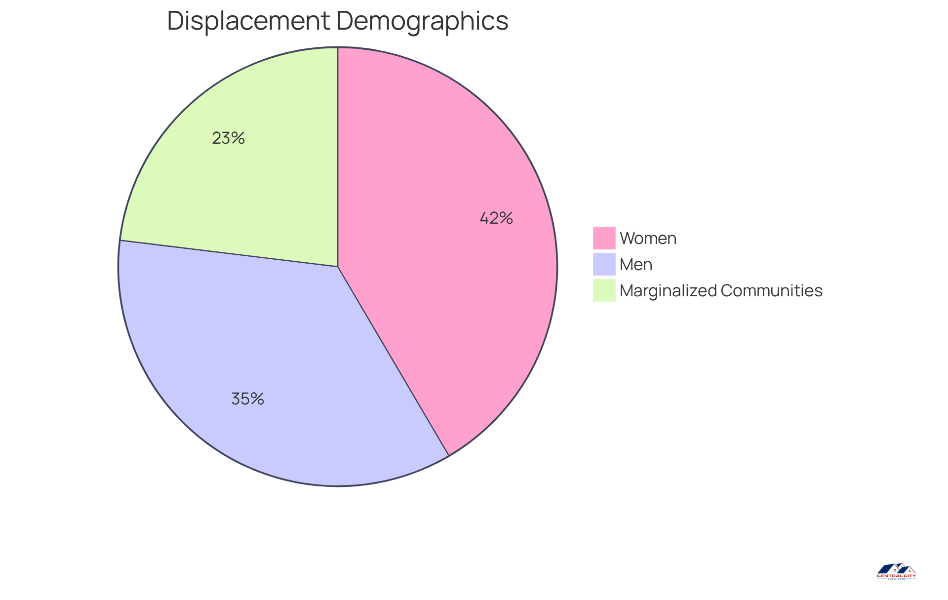 The slices show the proportion of women and men affected by eviction notices. The larger slice represents those most impacted — in this case, women, highlighting the need for urgent action.